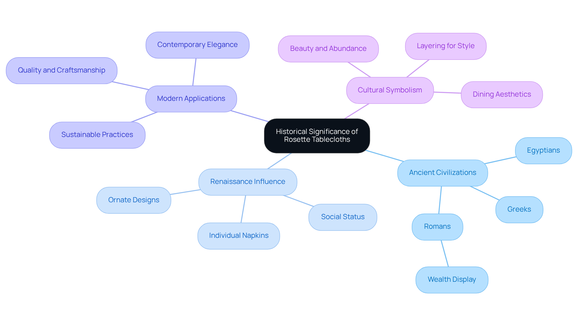 Start at the center with the main topic, then follow the branches to explore different historical influences and cultural meanings associated with rosette tablecloths.