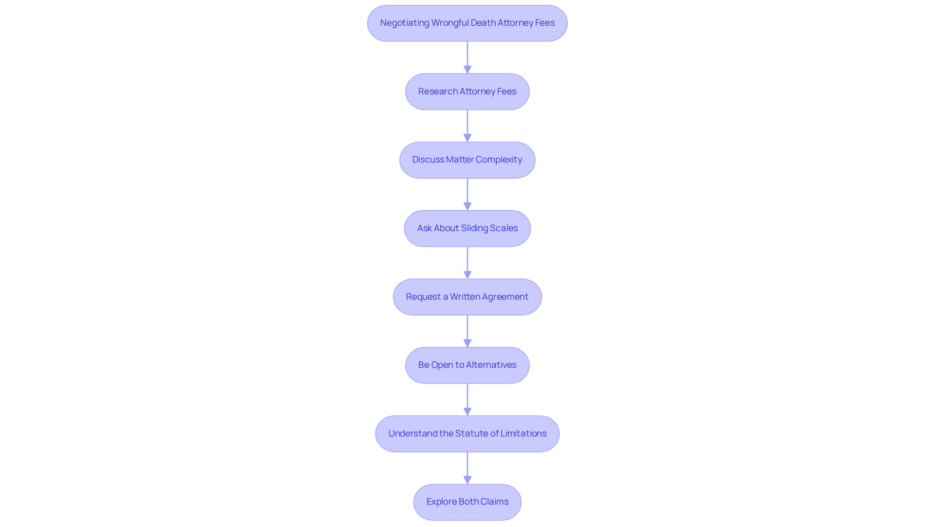 Each box represents a strategy you can use to negotiate attorney fees. Follow the arrows to see the order in which you might approach these strategies, helping you feel more in control of the process. Each box represents a strategy you can use to negotiate attorney fees. Follow the arrows to see the order in which you might approach these strategies, helping you feel more in control of the process.