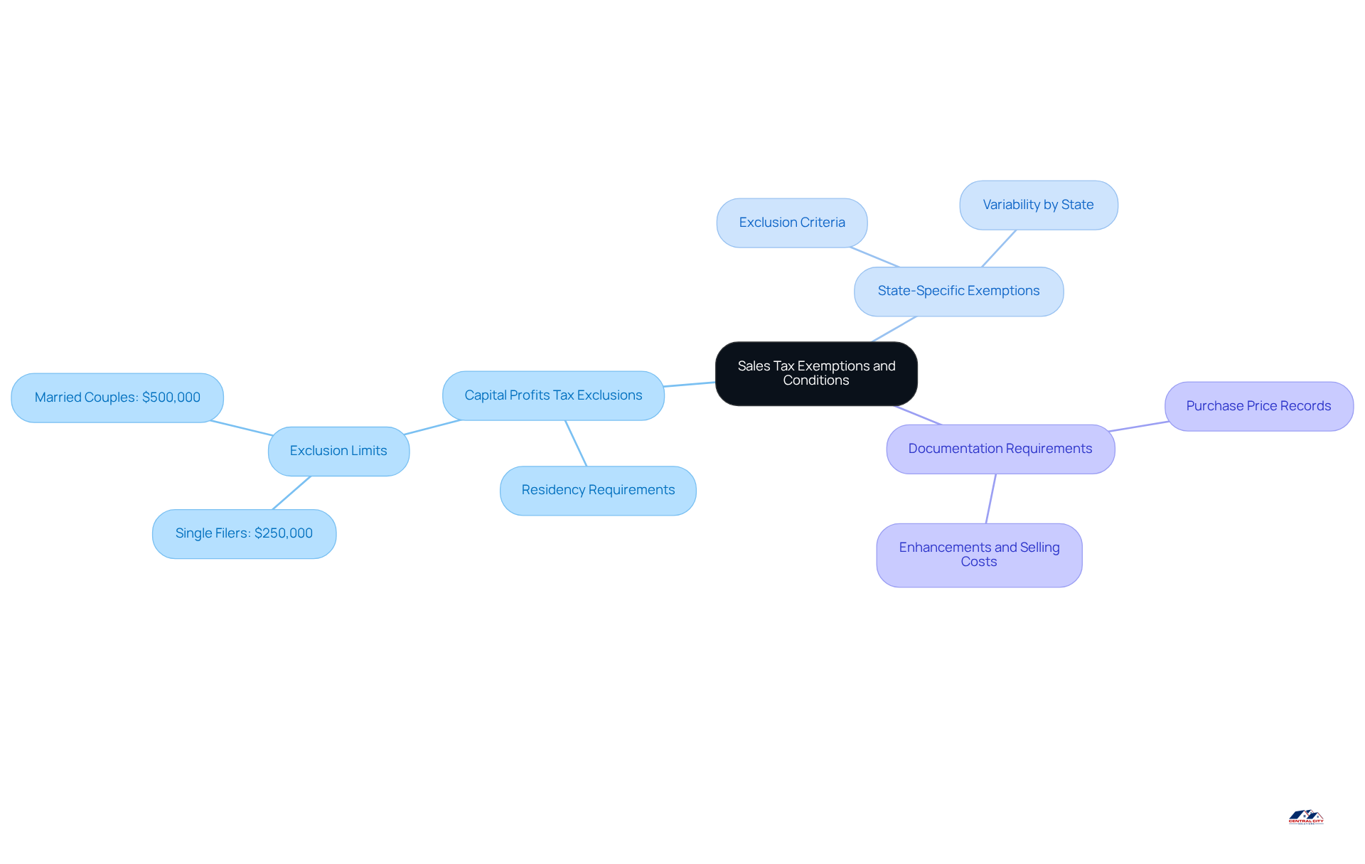 The center represents the overall topic of sales tax exemptions. Each branch shows a different area of focus, helping you see how exemptions relate to property sales. Follow the branches to learn about capital profits exclusions, state-specific rules, and what documents you need to keep track of. The center represents the overall topic of sales tax exemptions. Each branch shows a different area of focus, helping you see how exemptions relate to property sales. Follow the branches to learn about capital profits exclusions, state-specific rules, and what documents you need to keep track of.