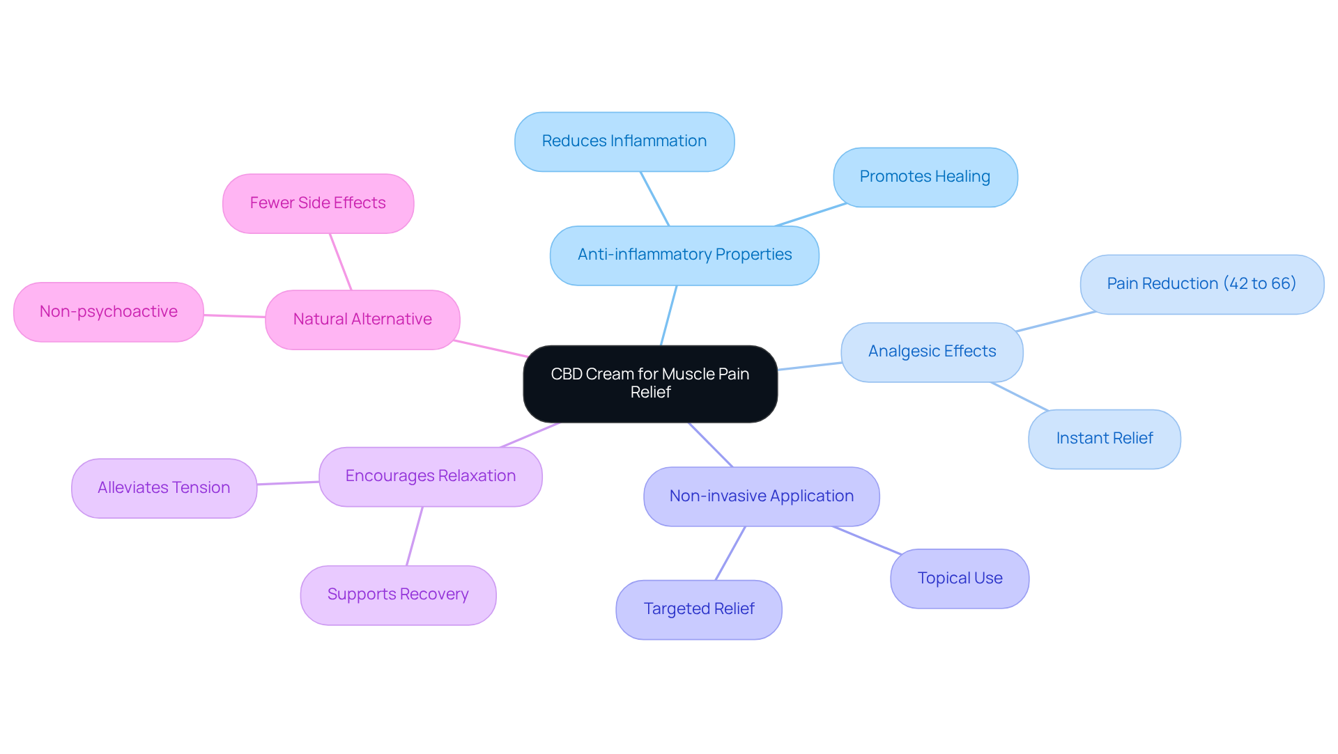 The central node represents the main topic, while each branch highlights a specific benefit of CBD cream. Follow the branches to explore how each benefit contributes to muscle pain relief.