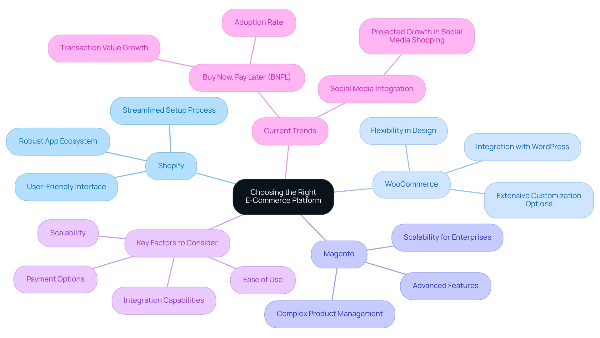 The central node represents the main topic, with branches for each platform and their features. Key considerations and trends are also represented as branches connecting to the main topic.