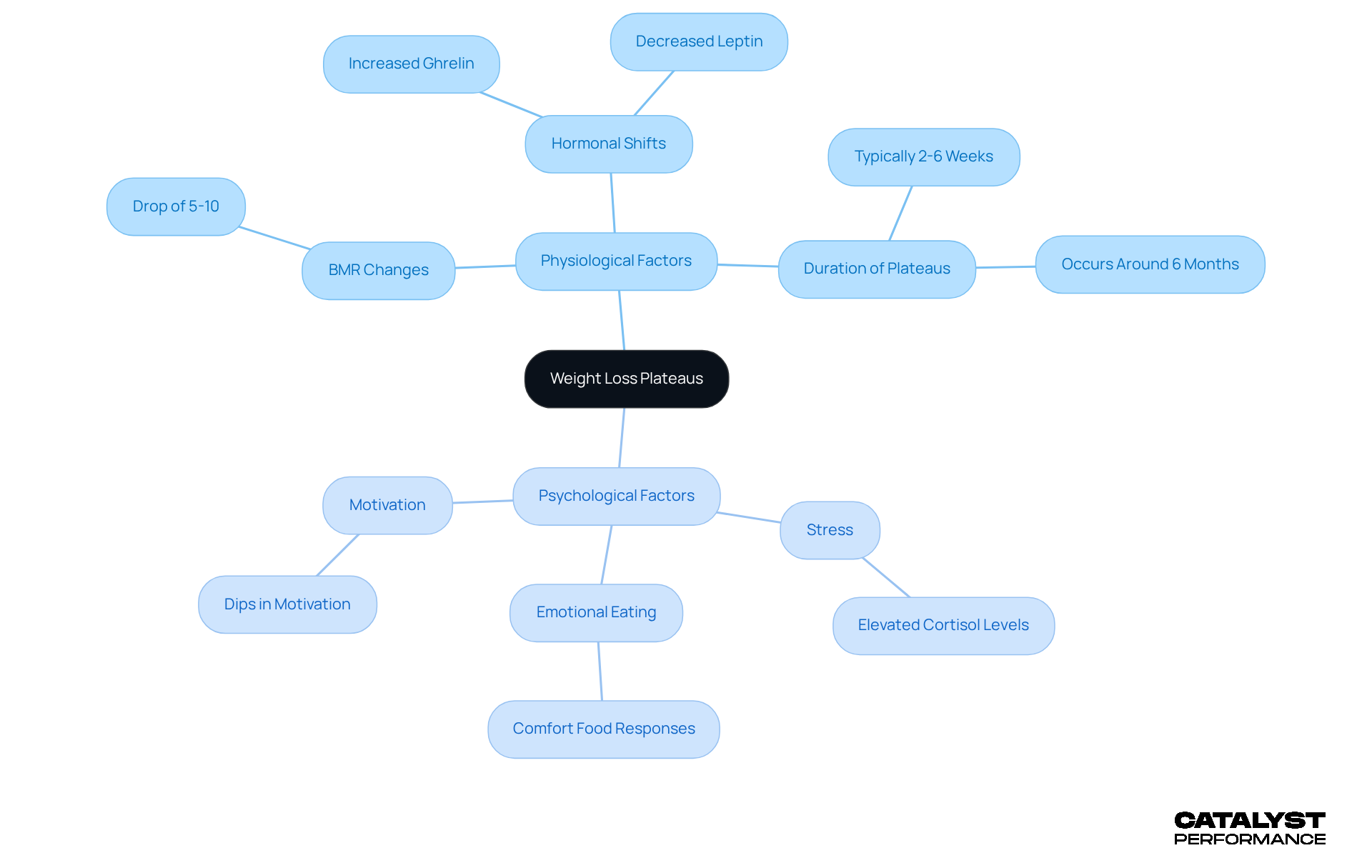 The central node represents the main topic of weight loss plateaus. The branches show the different factors that can influence these plateaus, helping you see how both body and mind play a role in your weight loss journey.