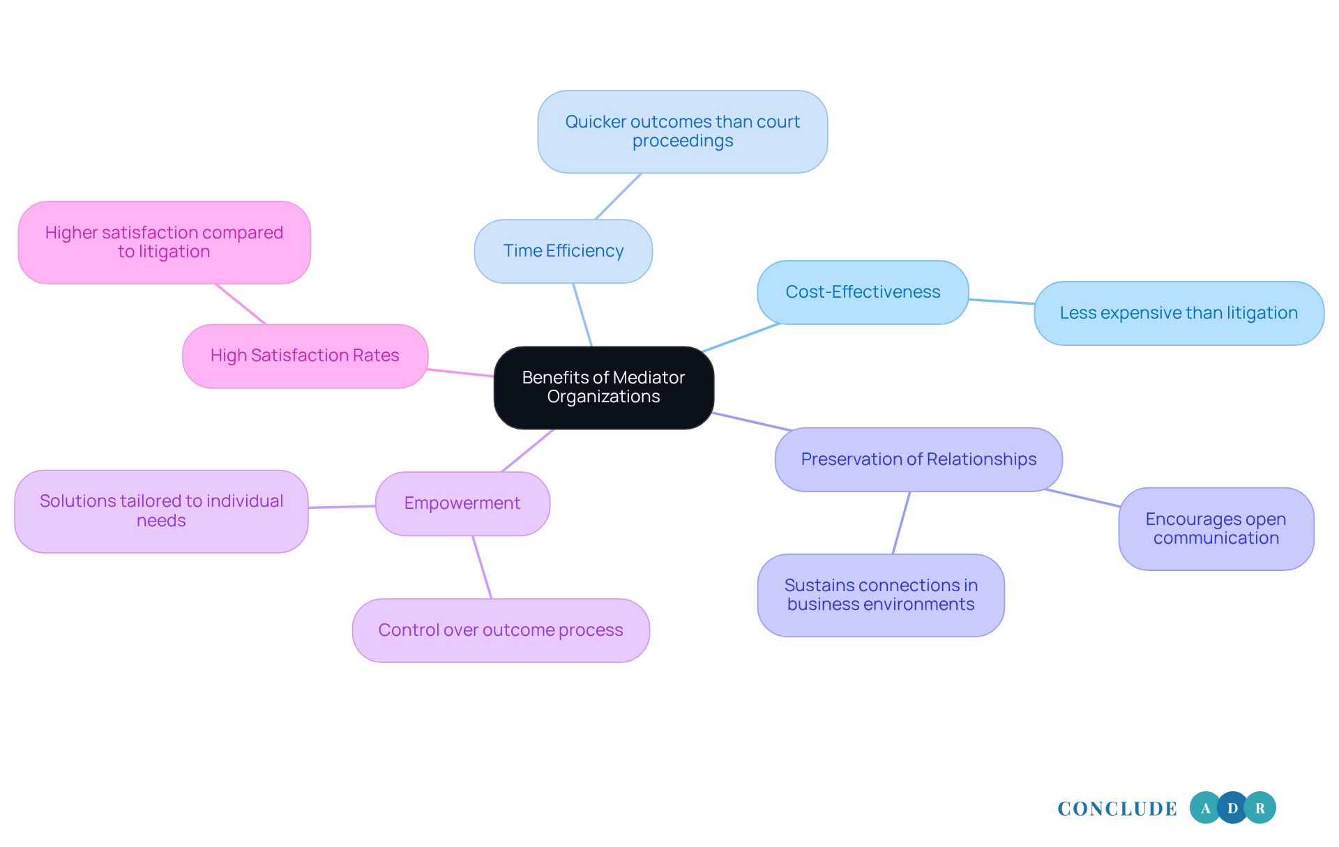 The central node represents the overall theme, while the branches illustrate specific advantages of using mediator organizations. Each benefit highlights how mediation can improve conflict resolution effectively.