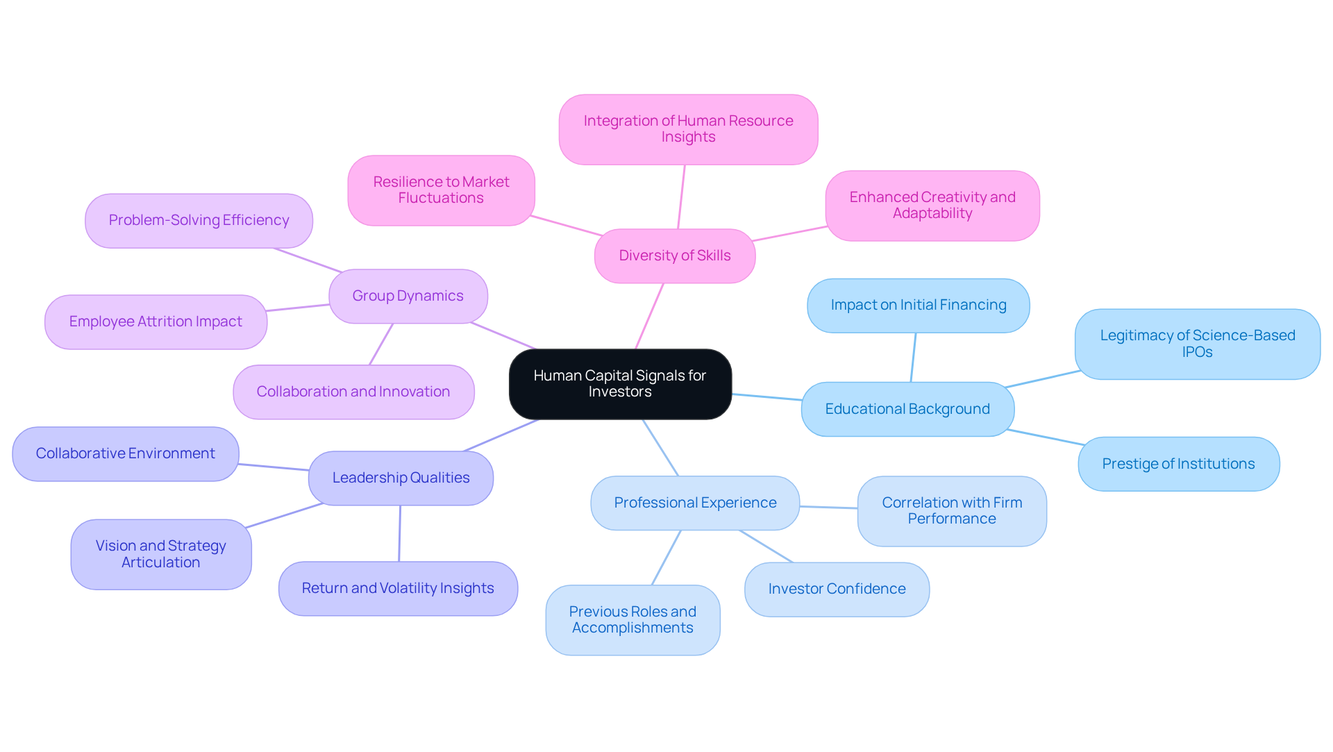 The central node represents the main theme, while the branches illustrate different types of human capital signals that investors should consider. Each sub-branch provides more detail about why these signals matter.