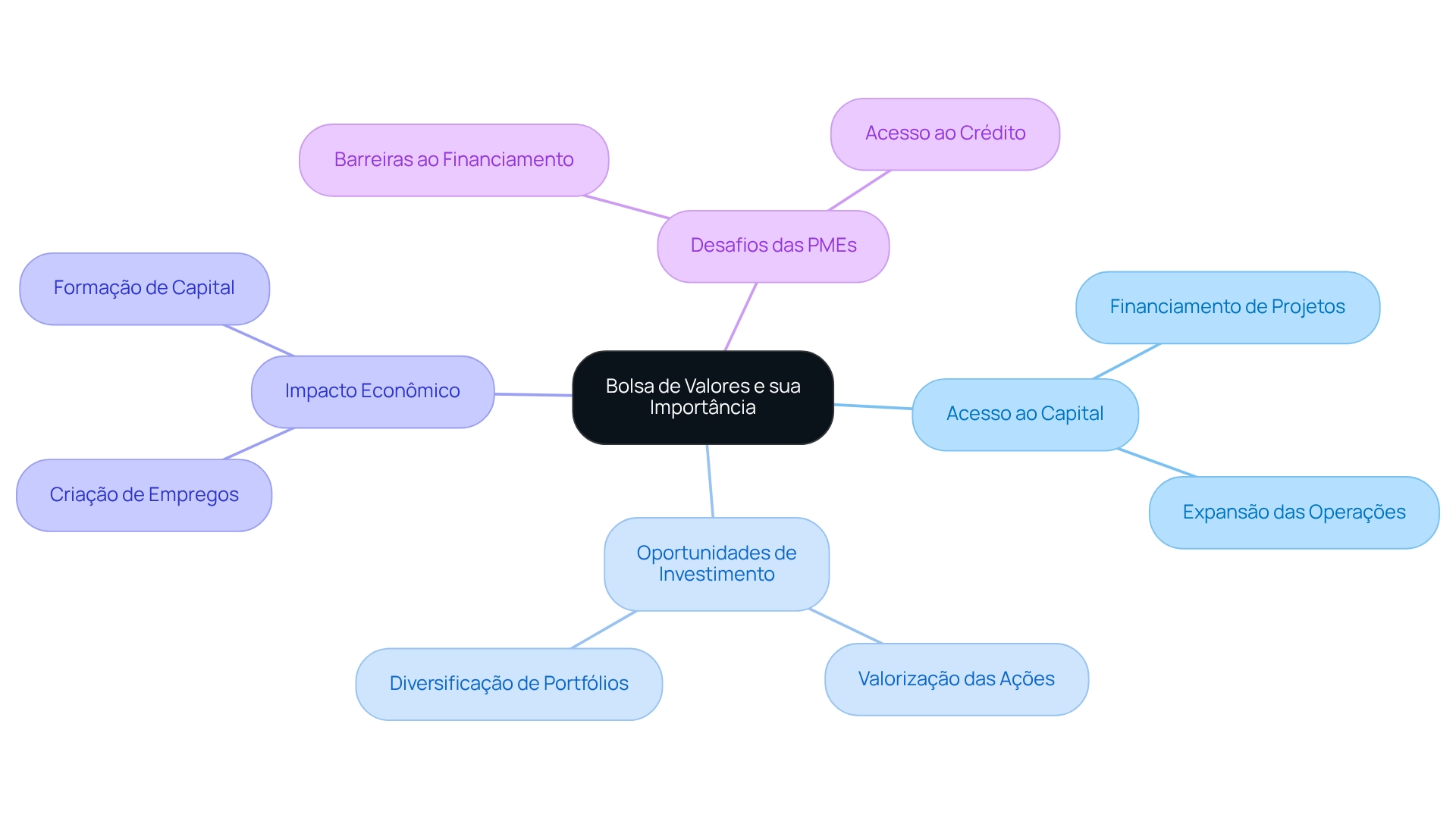 O nó central representa a Bolsa de Valores, com ramificações que demonstram suas funções, impactos e desafios enfrentados por empresas.