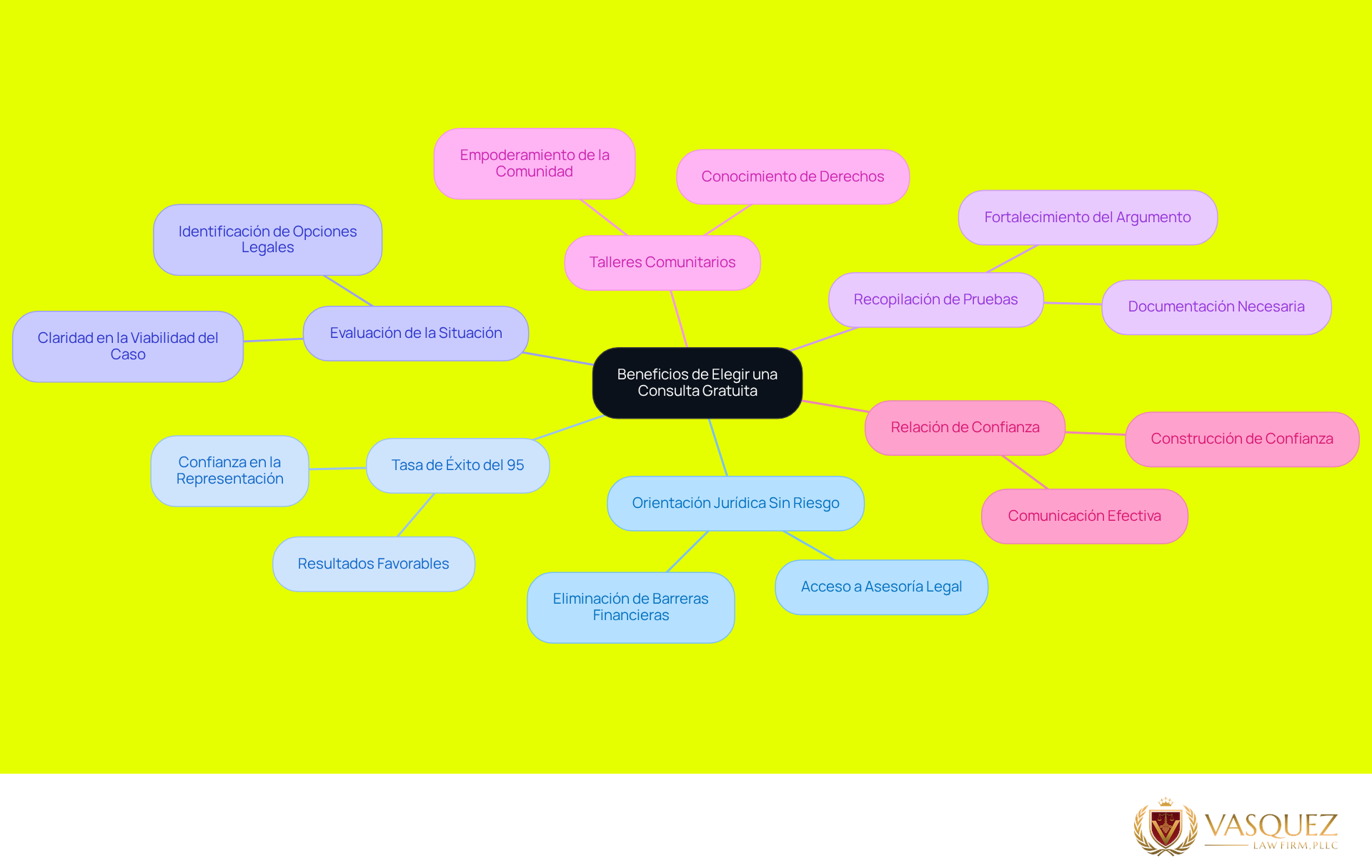 El nodo central representa la consulta gratuita, y las ramas muestran los beneficios específicos. Cada rama te ayuda a entender cómo cada aspecto contribuye a la experiencia positiva del cliente.