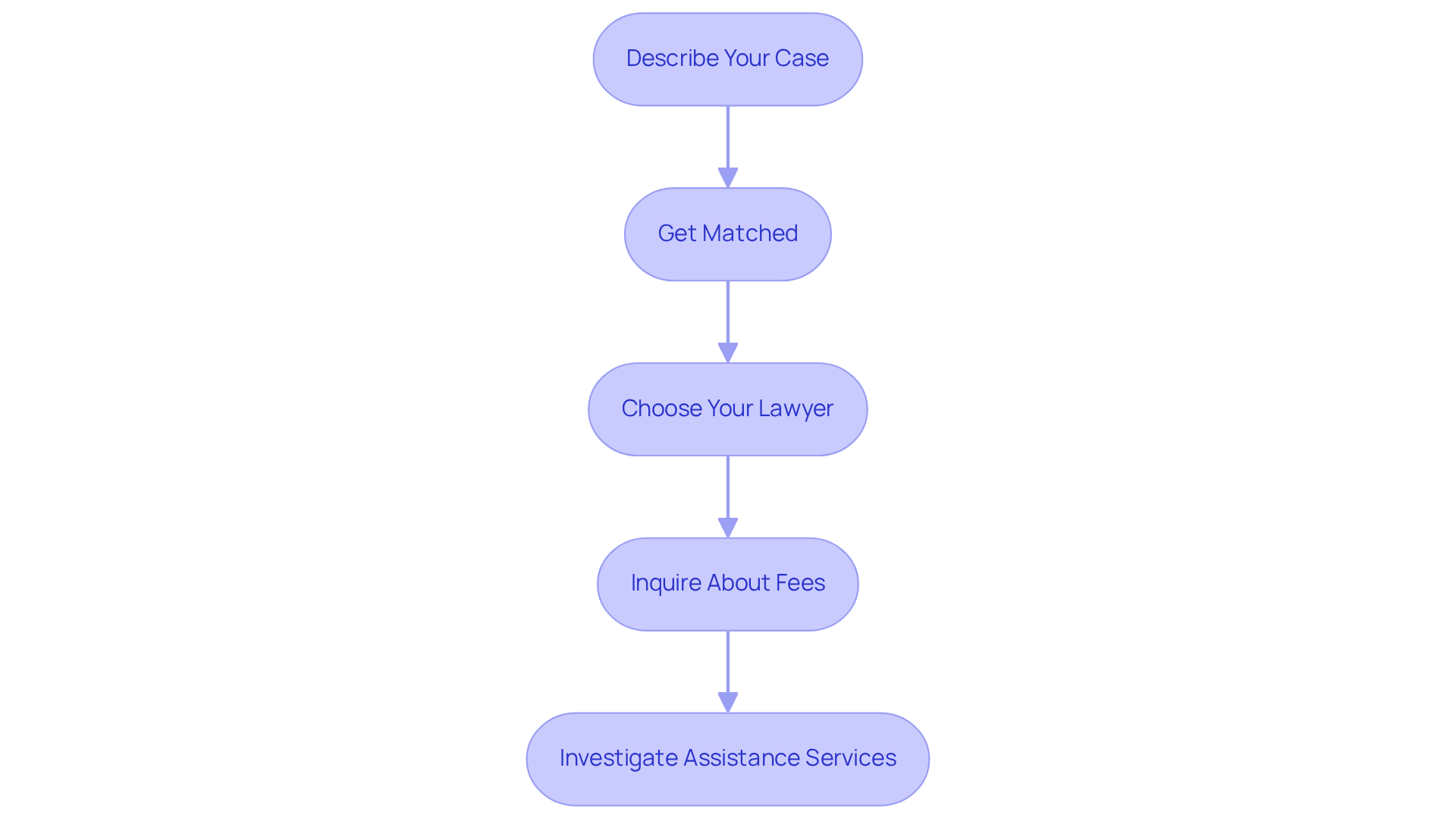 Each box represents a step in the process of finding legal support. Follow the arrows to see how to move from one step to the next, starting with describing your case and ending with investigating assistance services.