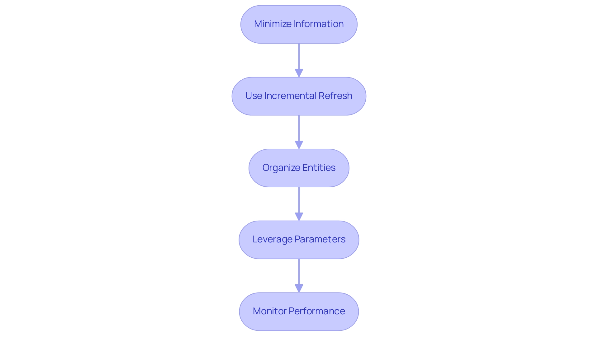 Each box represents a best practice for optimizing Power BI dataflows, with arrows indicating the recommended sequence of implementation.