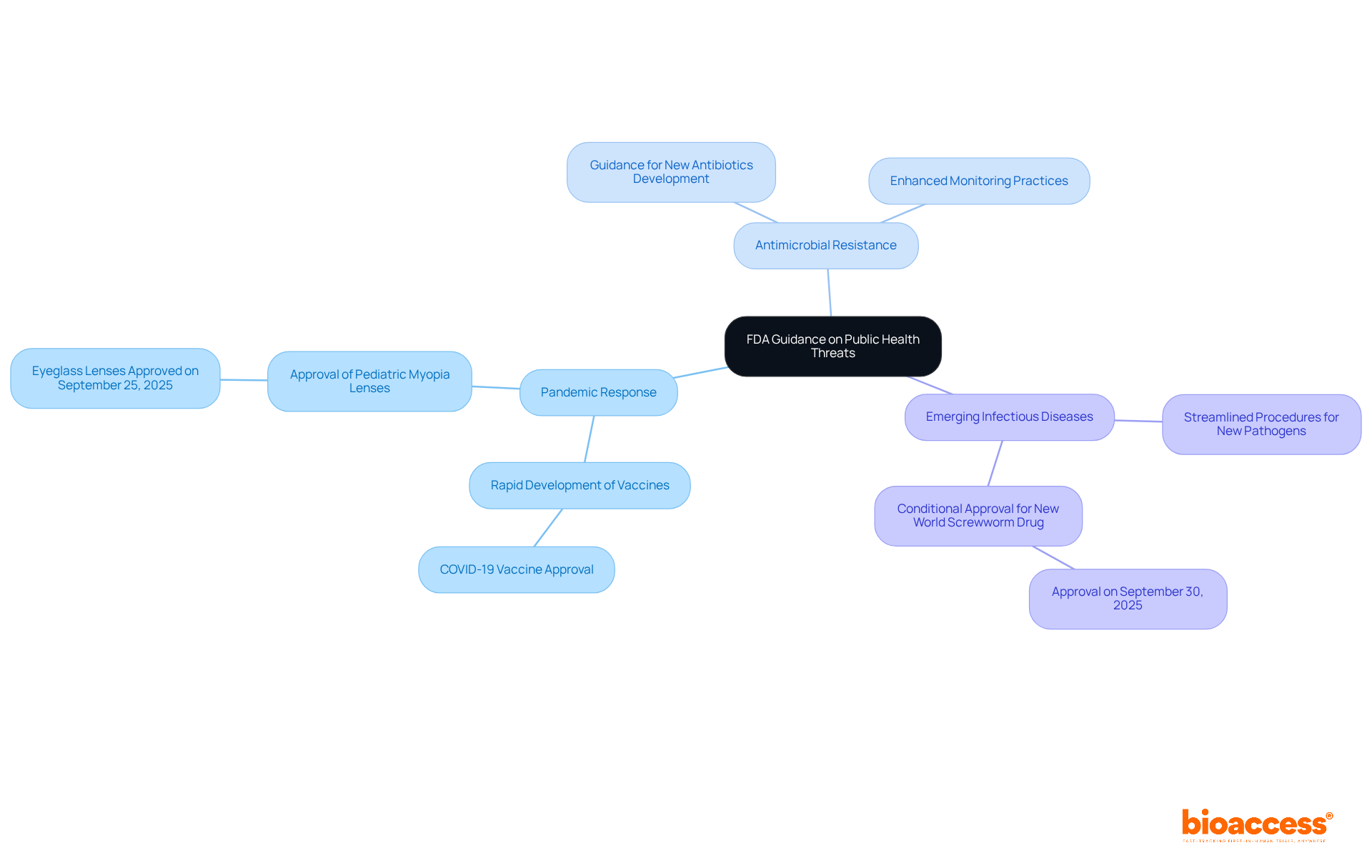 The central node represents the FDA's overall guidance. Each branch shows a key area of focus, and the sub-branches provide specific examples of actions taken, illustrating the FDA's proactive approach to protecting public health.