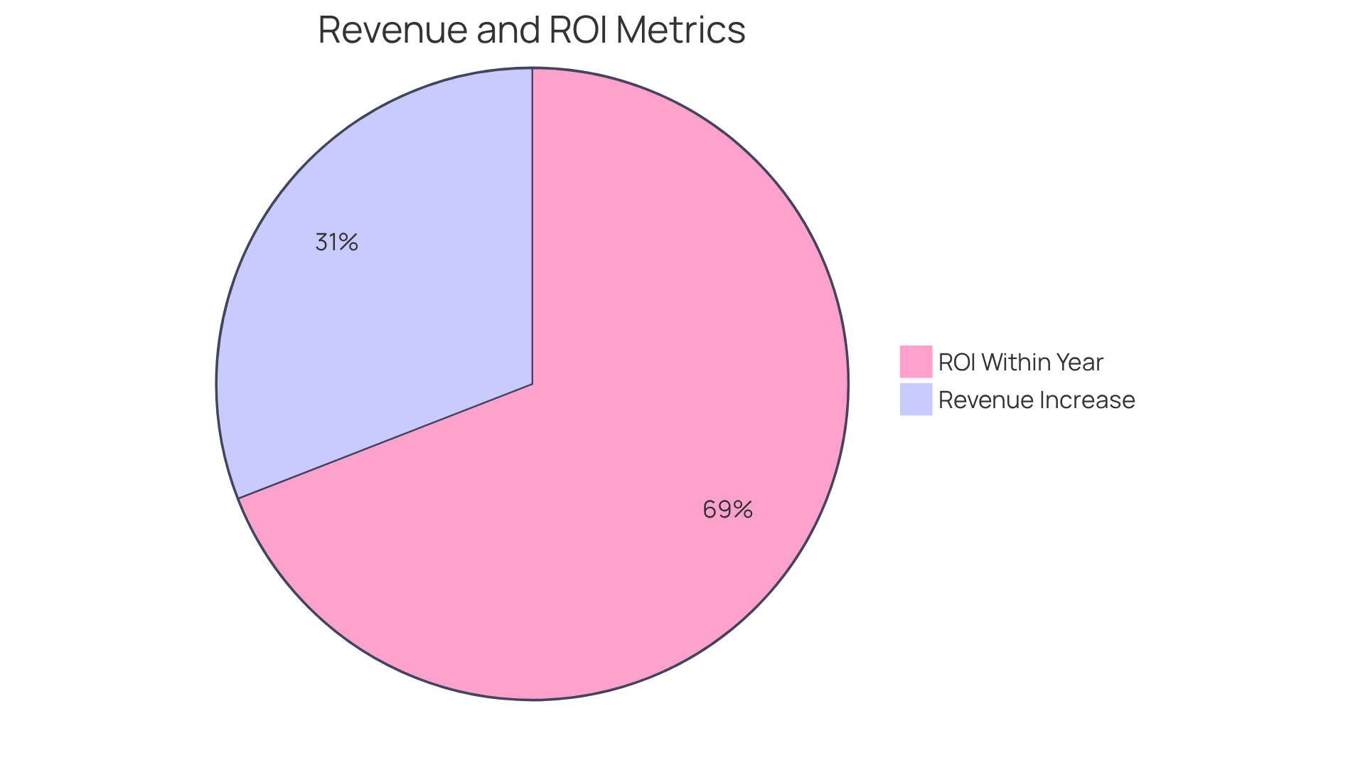 Each slice shows a key performance metric: the blue slice indicates the average revenue increase, while the green slice shows the percentage of companies that saw a return on investment within the first year.