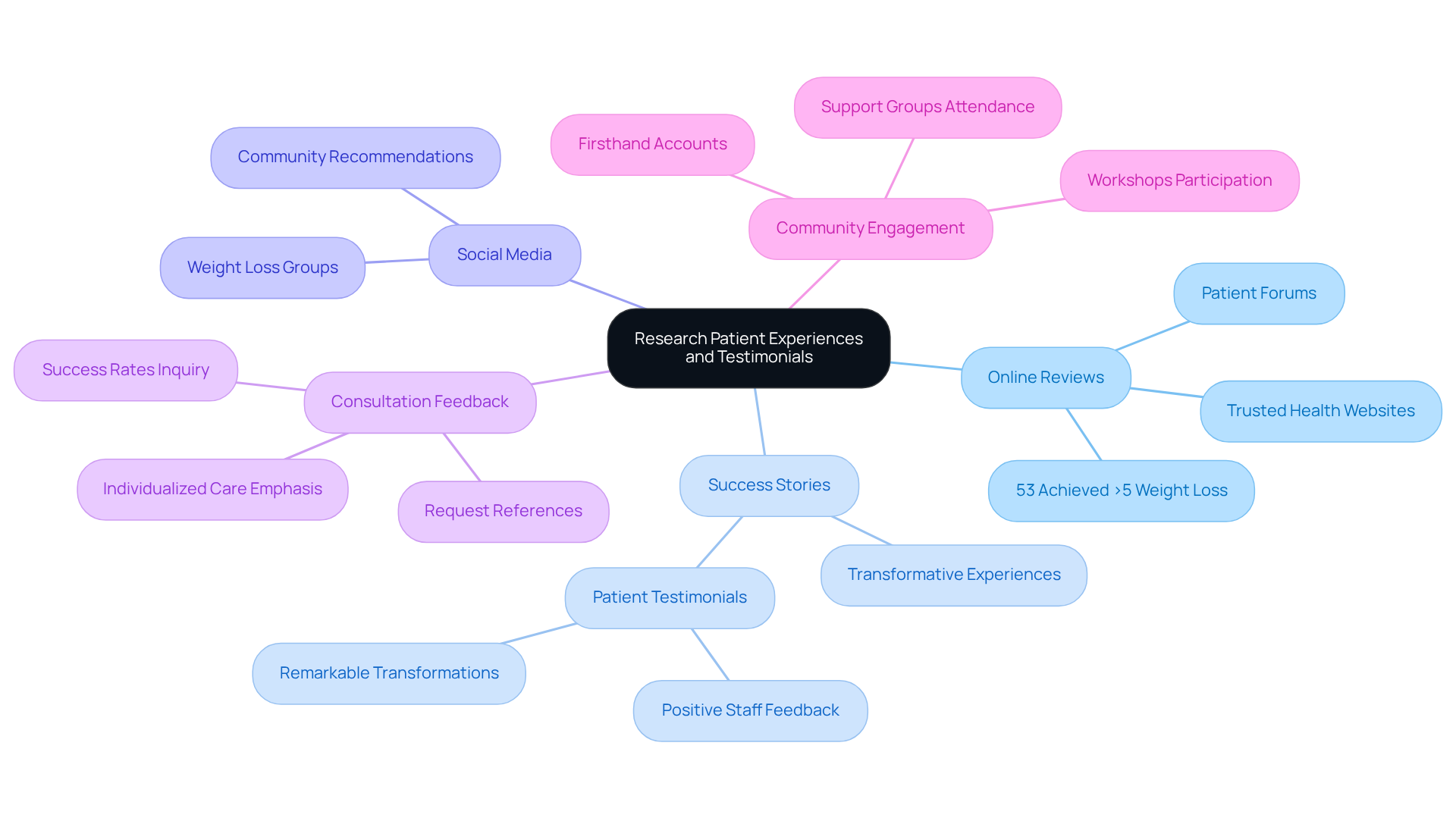 The central node represents the main topic, while each branch shows a different strategy for researching patient experiences. Follow the branches to explore specific actions you can take to gather insights and make informed decisions about medical weight loss programs.