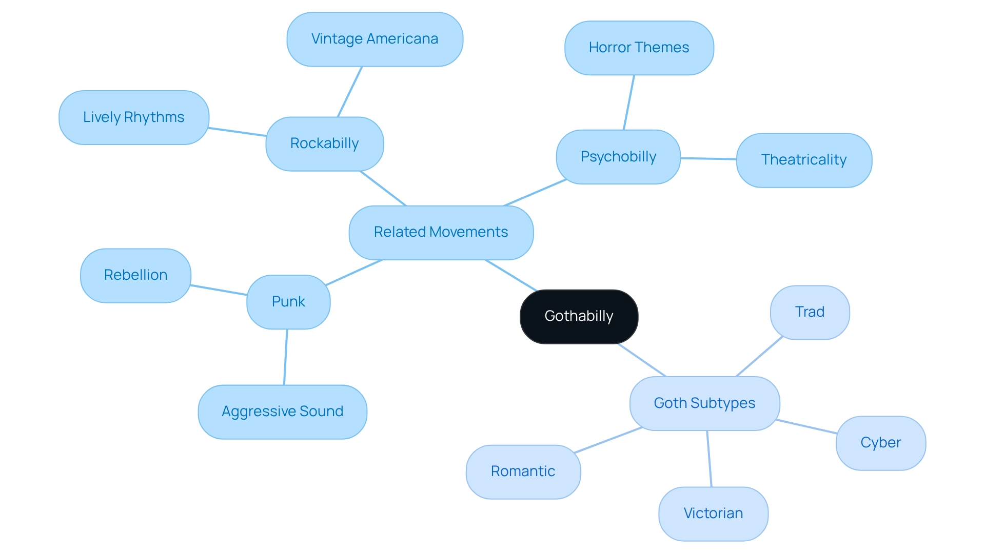 Branches represent different cultural movements and their characteristics, with colors indicating distinct themes and influences within the gothabilly genre.