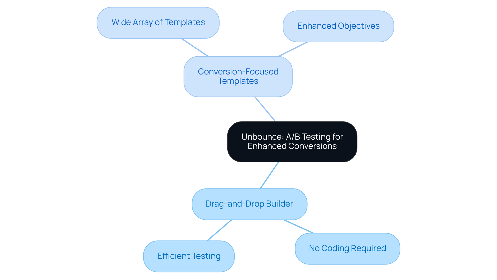 The central node represents Unbounce's role in A/B testing, while the branches show key features and how they help improve conversion rates. Each feature connects to specific benefits, illustrating the overall impact on marketing success.