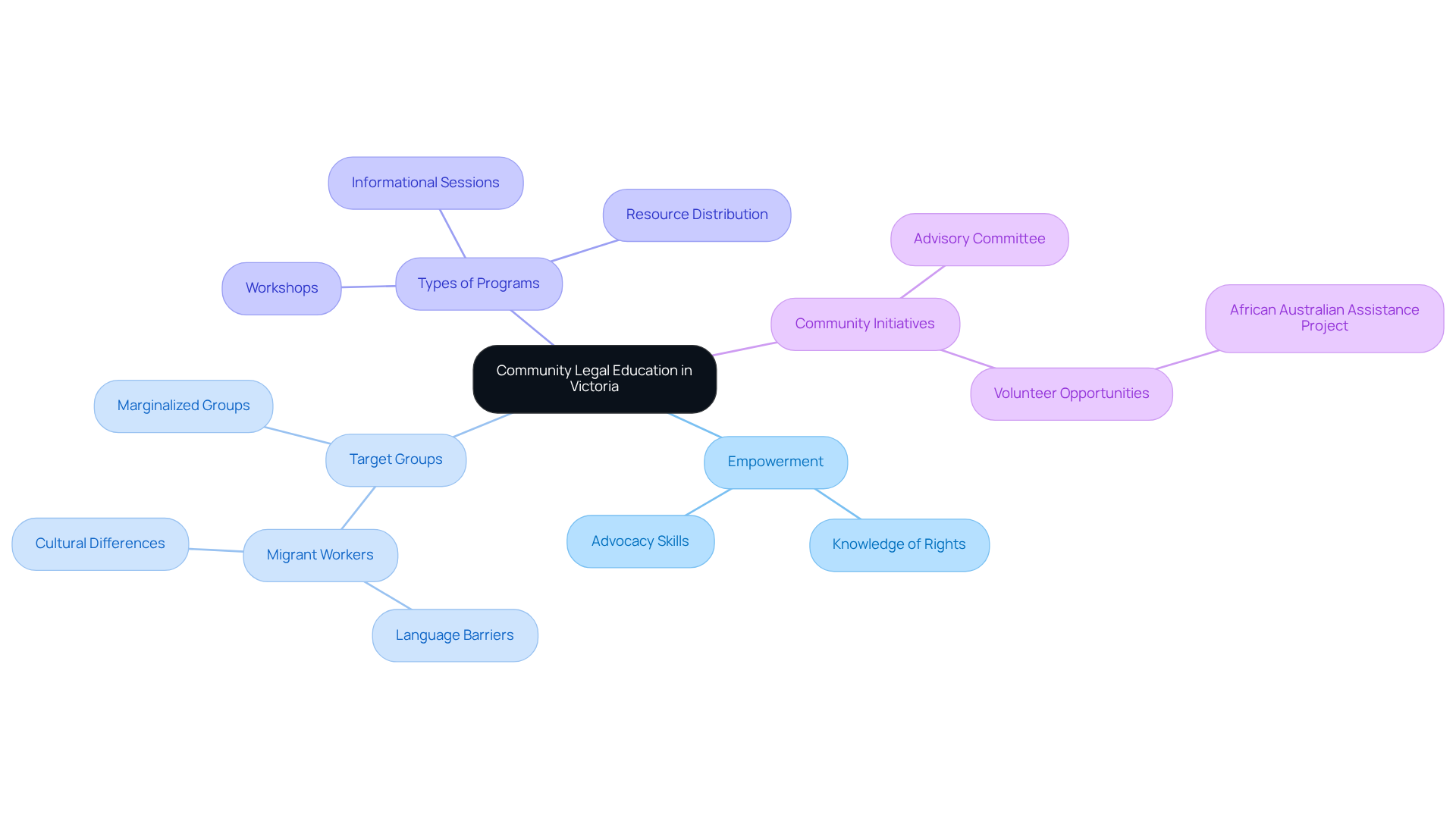 The central node represents the main topic, while the branches show different aspects of Community Legal Education, including who it helps, what programs are available, and how the community is involved.