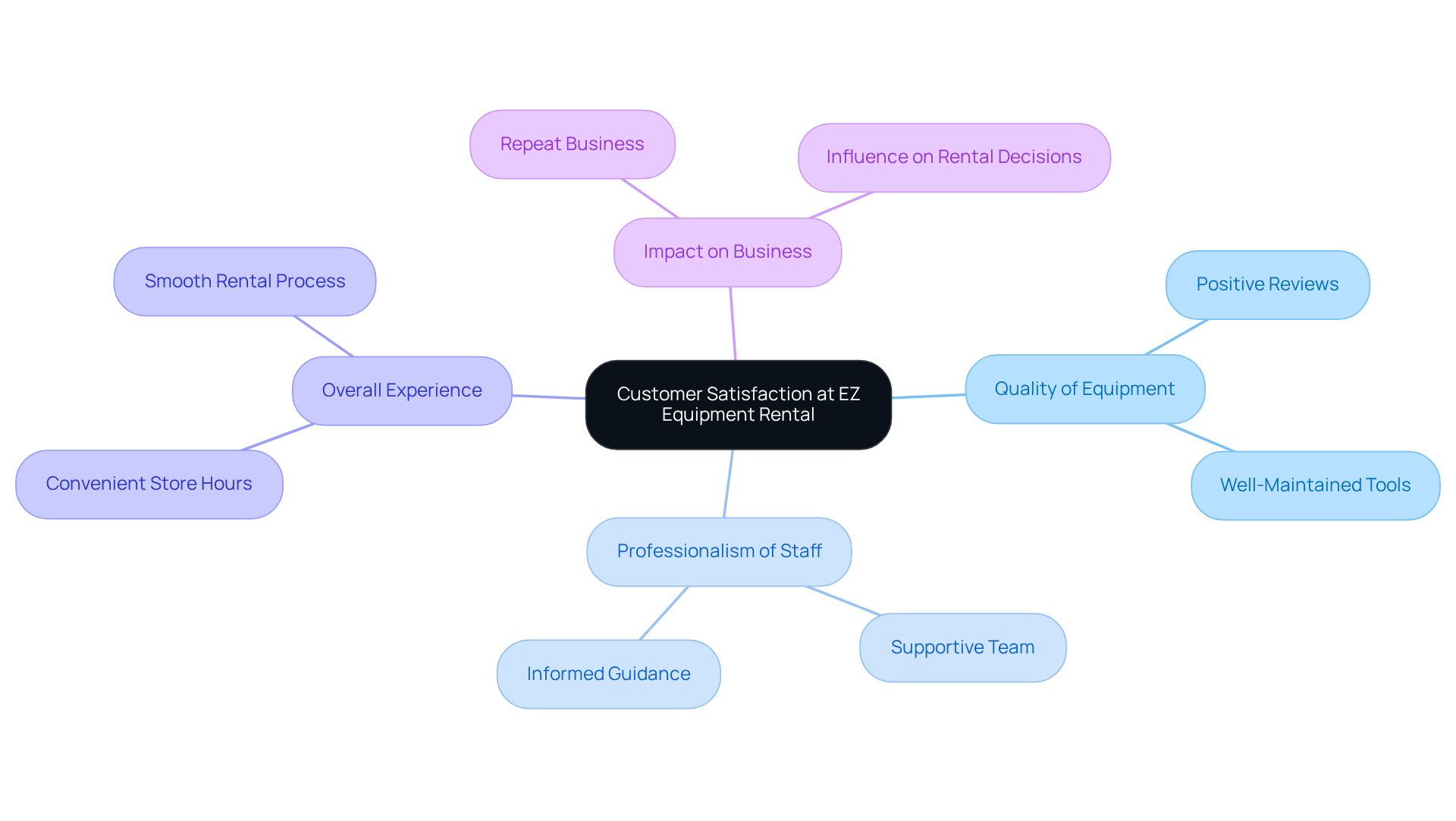 The central node represents customer satisfaction, with branches showing key themes and their contributions to the company's reputation. Each branch highlights important aspects that influence client decisions.
