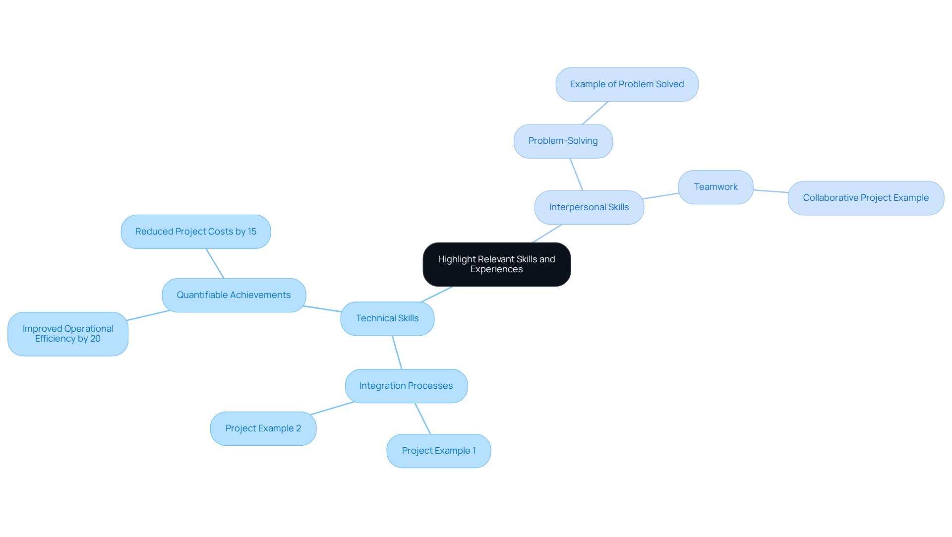 The center shows the main focus of your application, while the branches illustrate the key skills and methods to present them. Follow the branches to see how to structure your qualifications effectively. The center shows the main focus of your application, while the branches illustrate the key skills and methods to present them. Follow the branches to see how to structure your qualifications effectively.