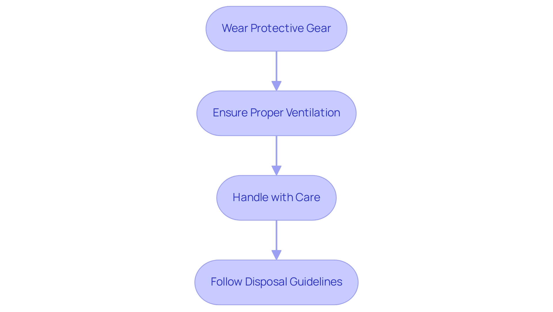 Each box represents a specific safety precaution, and the arrows indicate the sequential order in which these precautions should be followed.