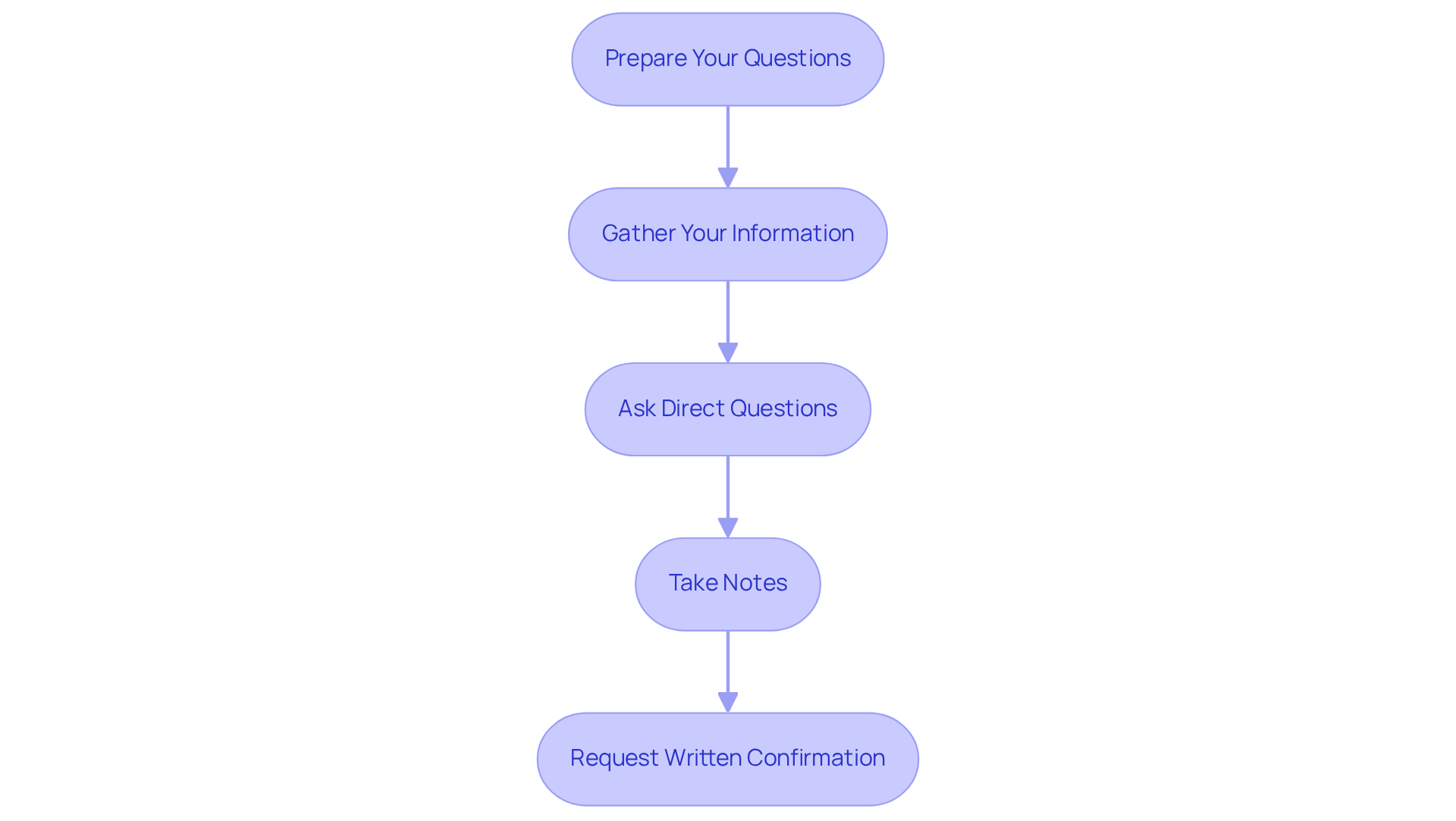 This flowchart guides you through the process of verifying your insurance coverage for vision correction. Start at the top and follow the arrows down through each step, from preparing your questions to requesting written confirmation. Each box represents a key action to take, helping you stay organized and informed. This flowchart guides you through the process of verifying your insurance coverage for vision correction. Start at the top and follow the arrows down through each step, from preparing your questions to requesting written confirmation. Each box represents a key action to take, helping you stay organized and informed.