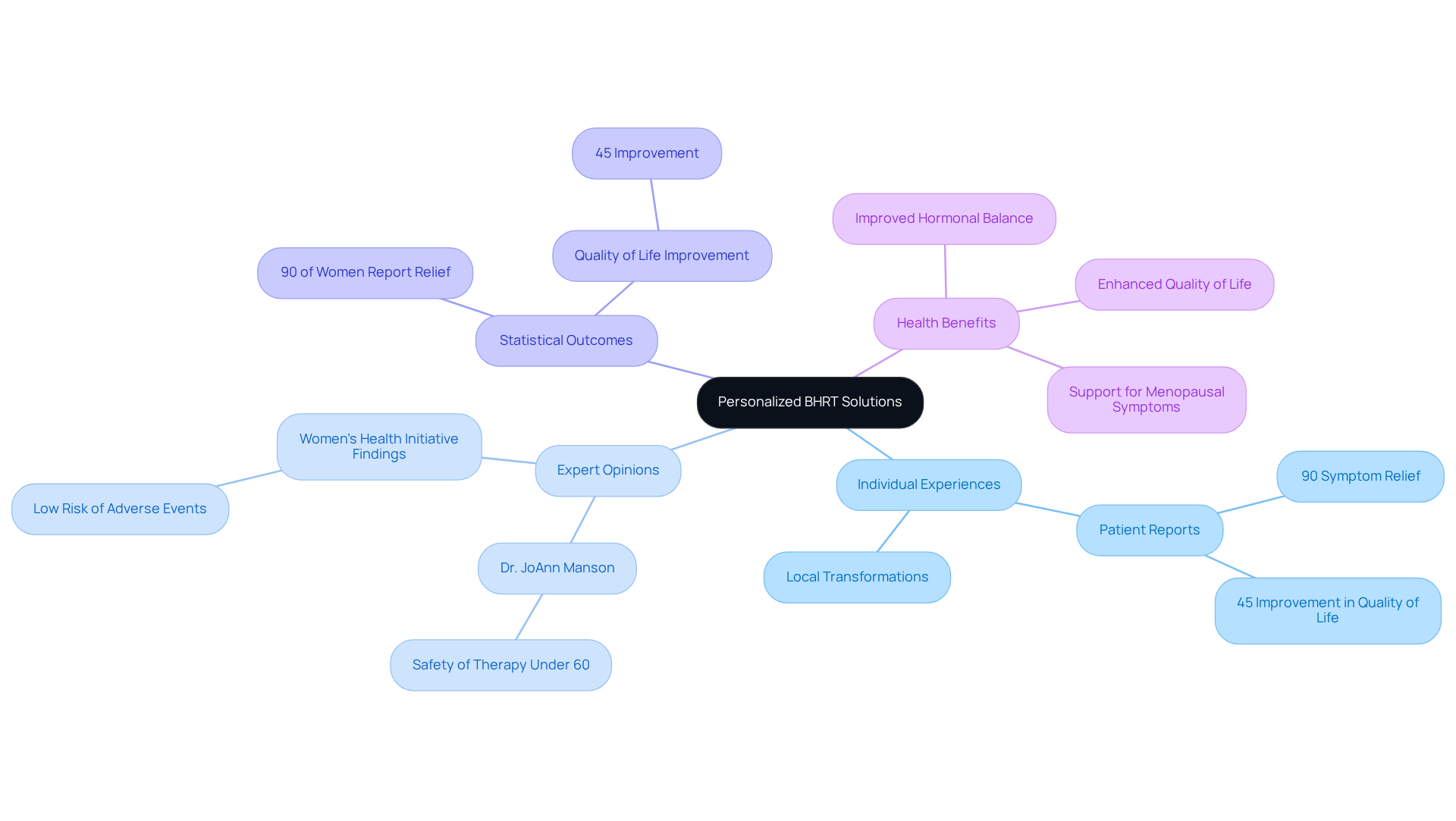 This mindmap illustrates how personalized BHRT solutions can improve hormonal health. Start at the center with the main idea, then explore the branches to see individual experiences, expert insights, and statistical evidence that support the effectiveness of tailored therapy.