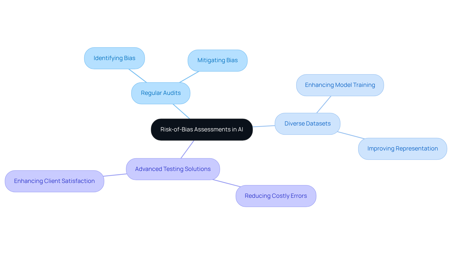 The center represents the main concept of risk-of-bias assessments, while branches illustrate strategies and actions that contribute to maintaining fairness in AI systems. Follow the branches to understand how each strategy supports the overall goal. The center represents the main concept of risk-of-bias assessments, while branches illustrate strategies and actions that contribute to maintaining fairness in AI systems. Follow the branches to understand how each strategy supports the overall goal.