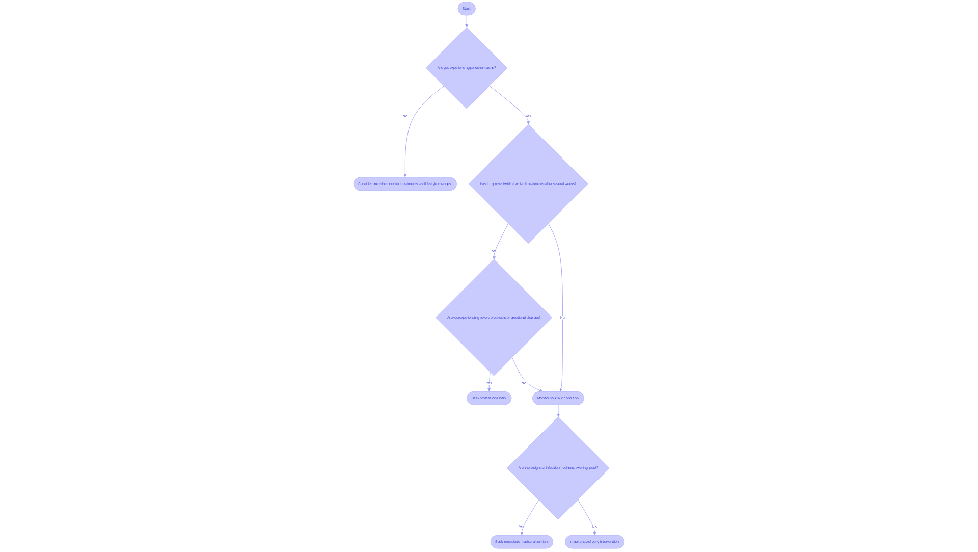 Follow the flowchart to determine if it's time to seek professional help. Each question guides you based on your symptoms, helping you understand when to reach out for expert care.