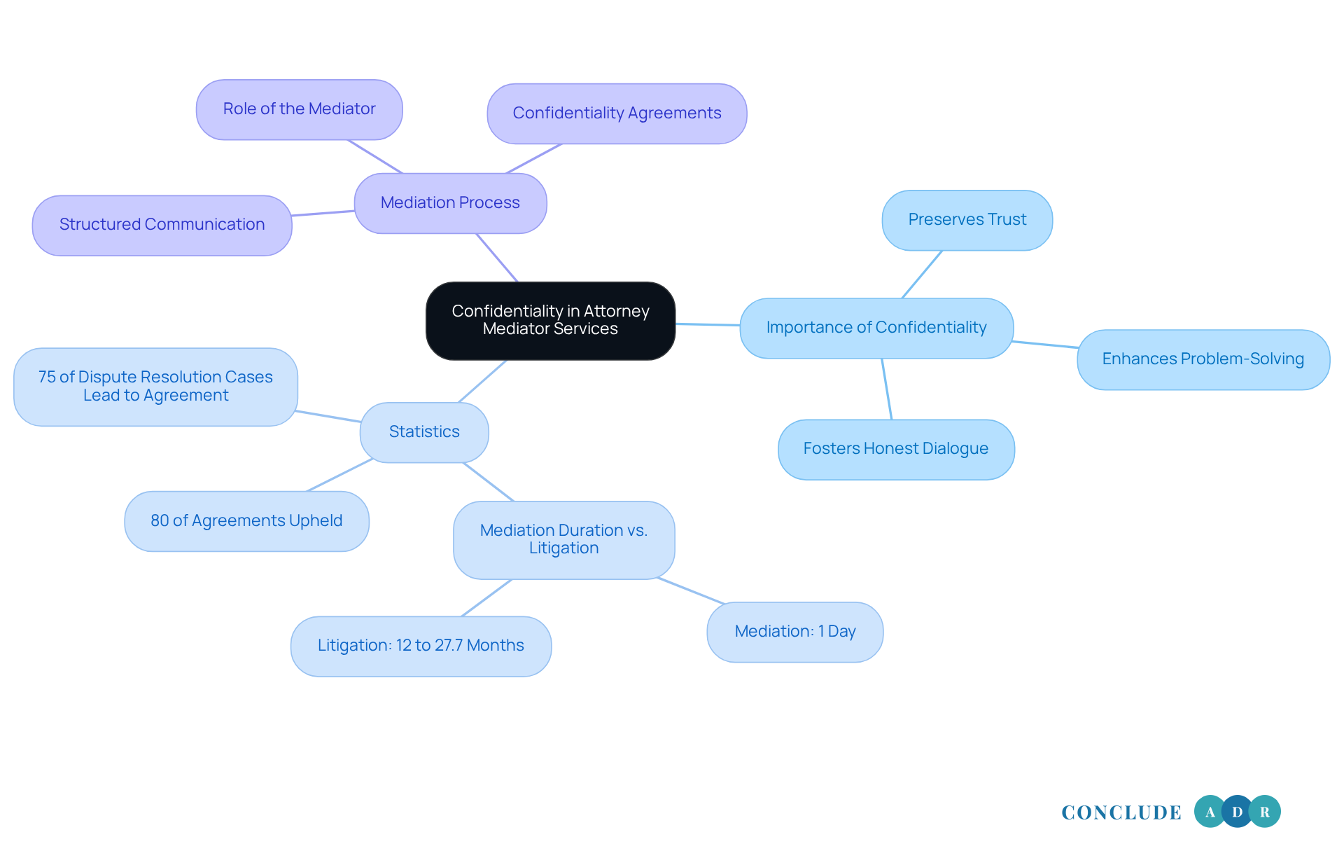 The central node represents the main theme of confidentiality, with branches showing its importance, relevant statistics, and the mediation process. Each branch highlights how confidentiality contributes to successful mediation outcomes.