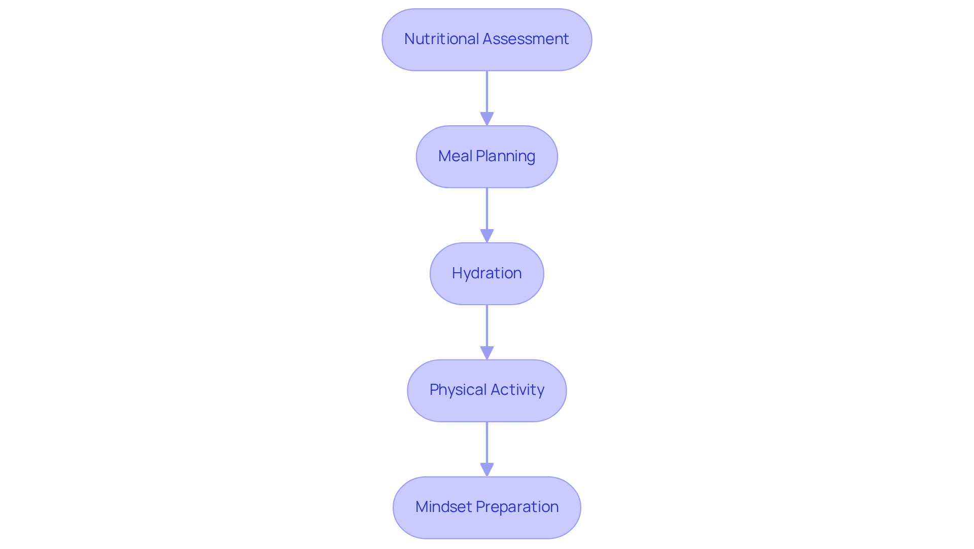 Each box represents a crucial step in your preparation process. Follow the arrows to see how each step connects and builds on the previous one, guiding you towards a successful weight loss journey. Each box represents a crucial step in your preparation process. Follow the arrows to see how each step connects and builds on the previous one, guiding you towards a successful weight loss journey.