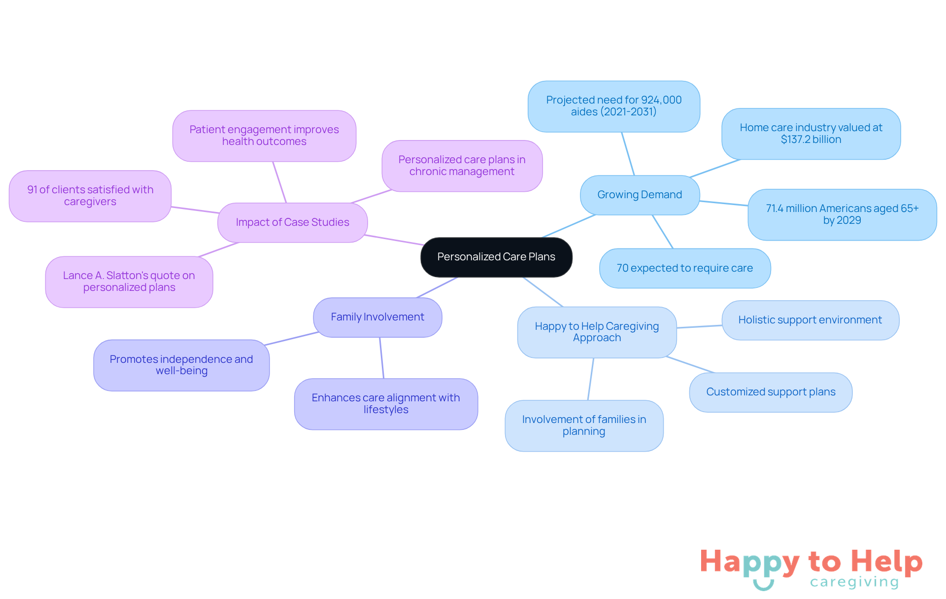 The center represents the main focus on personalized care plans, while the branches show related topics and details that contribute to understanding how tailored care can improve the quality of life for individuals.