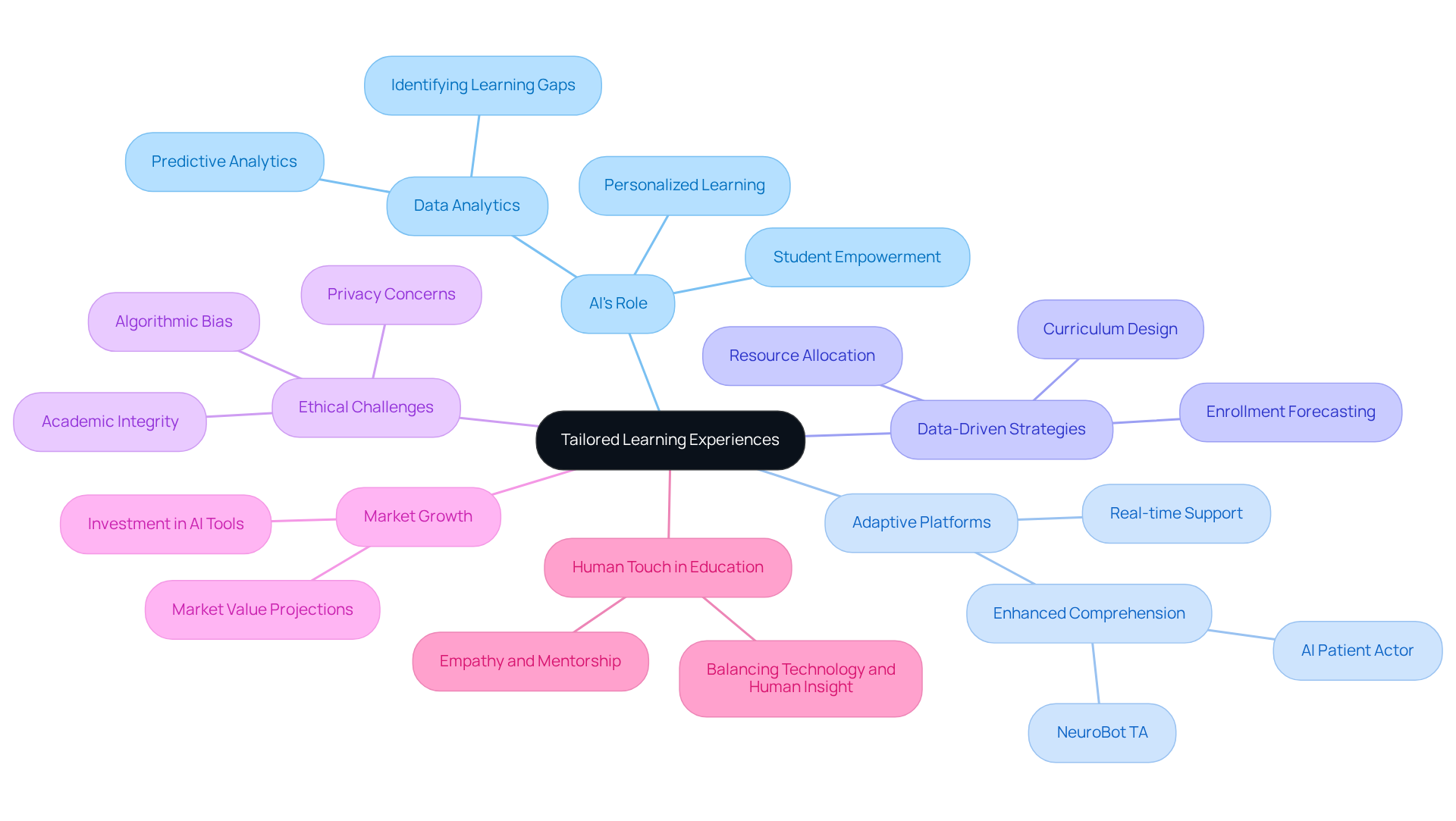 The central node represents the main theme of personalized education. Each branch highlights a key area of focus, with further details available in the sub-branches. This layout helps visualize how different elements contribute to the overall concept of tailored learning. The central node represents the main theme of personalized education. Each branch highlights a key area of focus, with further details available in the sub-branches. This layout helps visualize how different elements contribute to the overall concept of tailored learning.