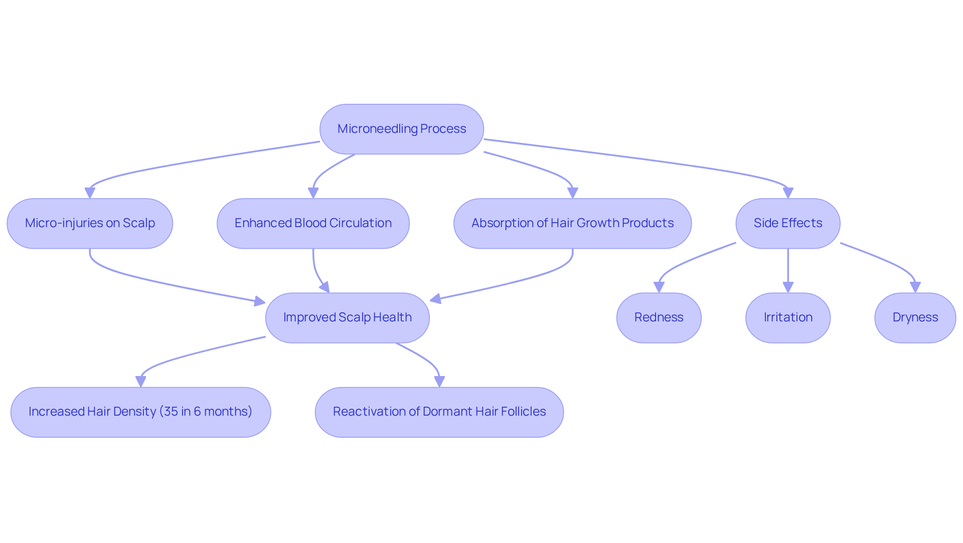 Each box represents a step or outcome in the microneedling process. Follow the arrows to see how each action contributes to overall hair growth stimulation and awareness of side effects.