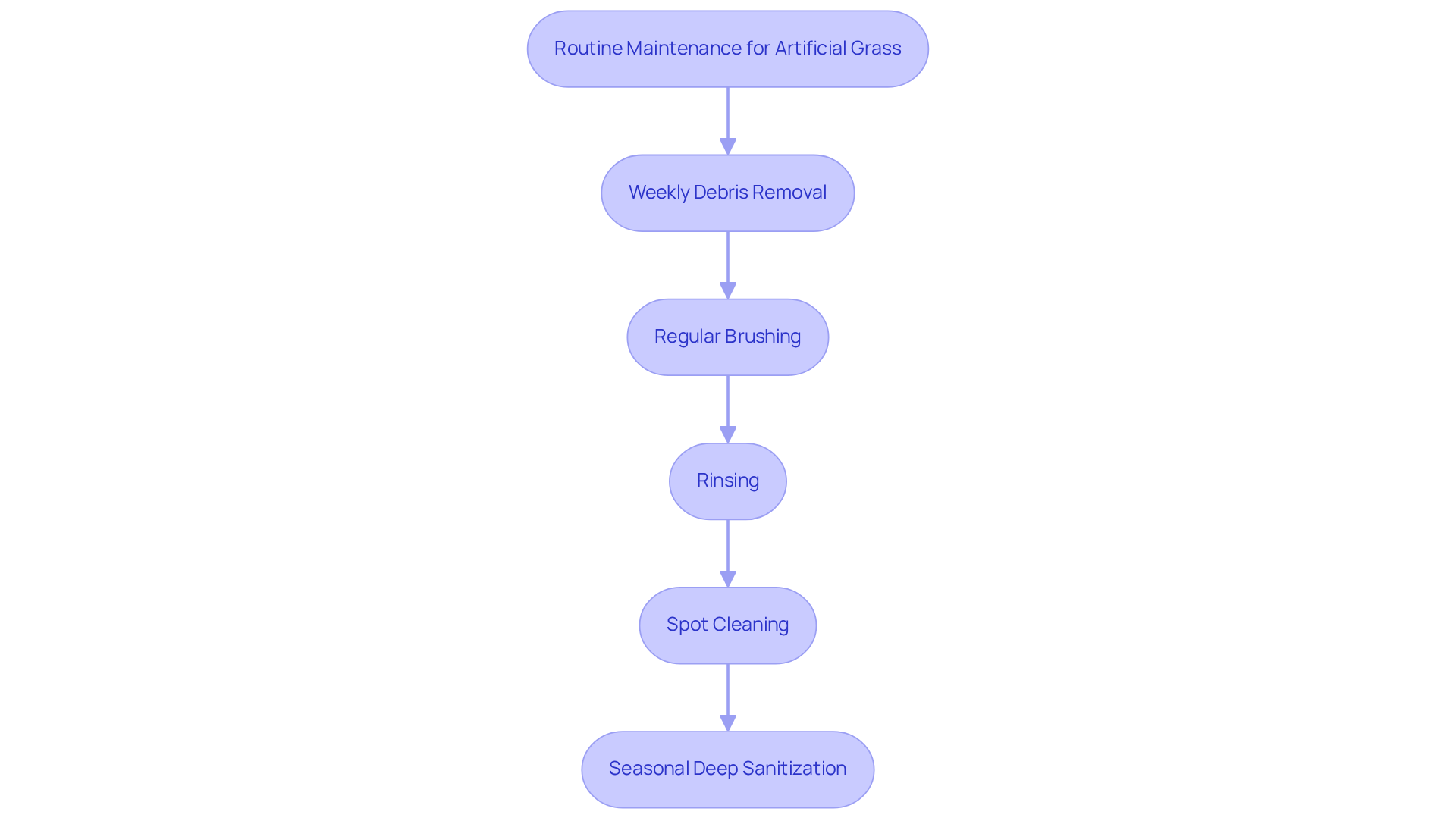 Each box represents a step in maintaining your artificial grass. Follow the arrows to see the order of tasks - starting from debris removal to seasonal deep sanitization, ensuring your lawn stays beautiful and functional. Each box represents a step in maintaining your artificial grass. Follow the arrows to see the order of tasks - starting from debris removal to seasonal deep sanitization, ensuring your lawn stays beautiful and functional.