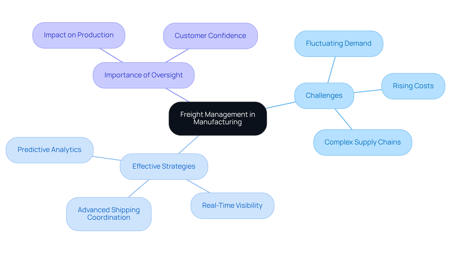 This mindmap illustrates the key components of freight management in manufacturing. Start at the center with the main topic, then explore the branches to understand the challenges, strategies, and the critical importance of oversight in ensuring operational efficiency.