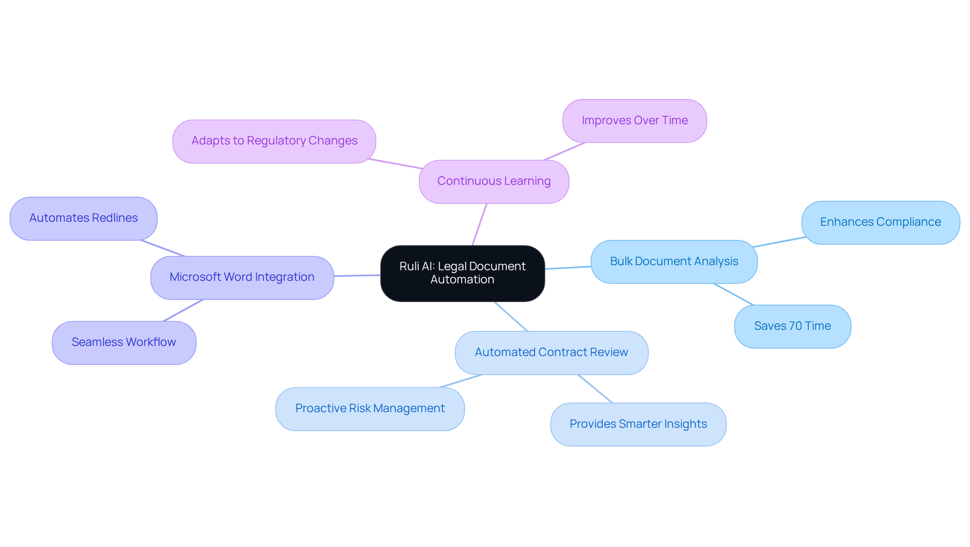 The center represents Ruli AI, and the branches show its key features and benefits. Each color-coded branch helps you quickly identify different aspects of the platform, making it easier to understand how Ruli AI supports legal teams in startups.