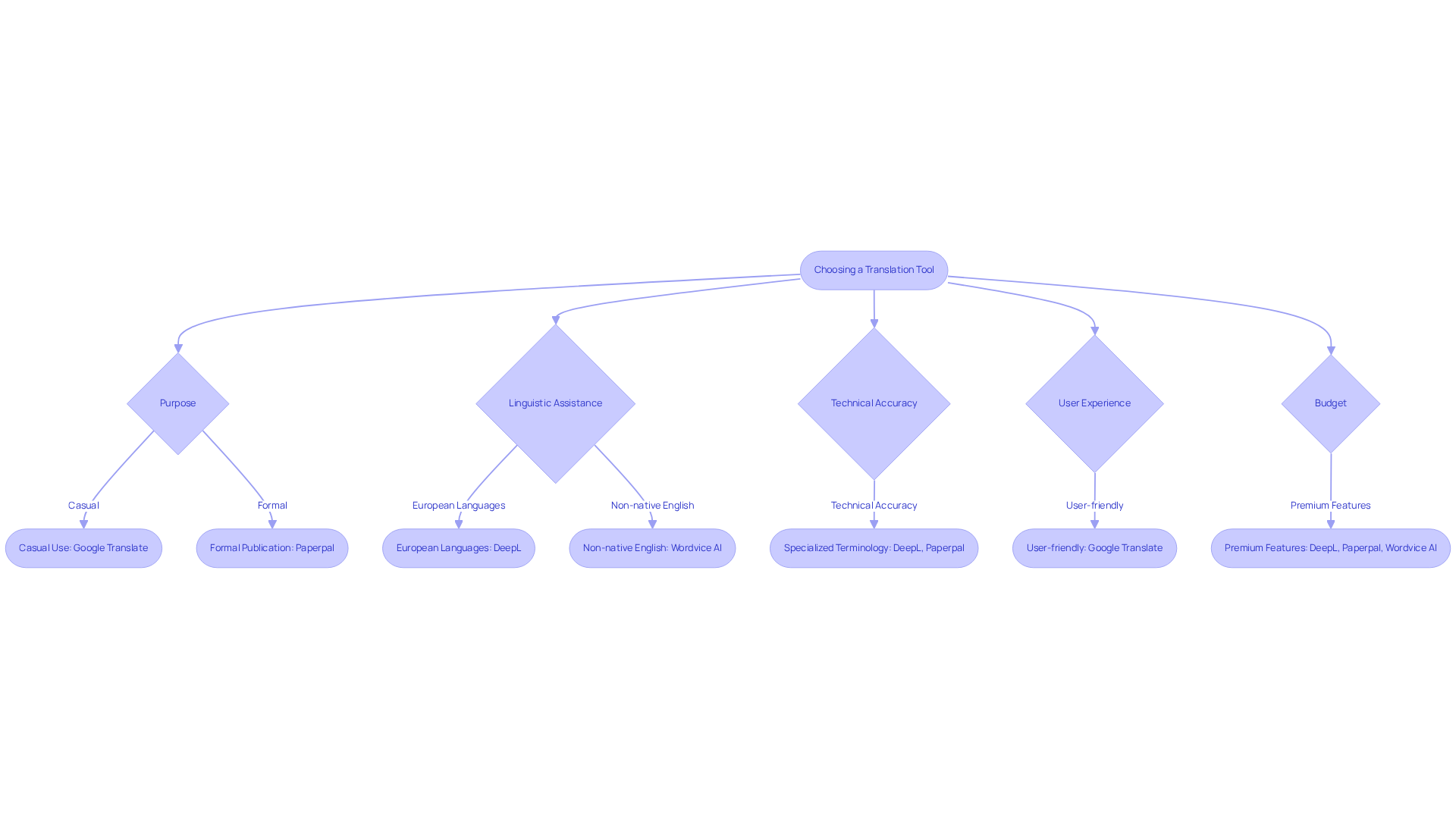 This flowchart guides you through the process of choosing the right translation tool. Start at the top and follow the branches based on your needs, considering factors like purpose and budget to find the best tool for your research. This flowchart guides you through the process of choosing the right translation tool. Start at the top and follow the branches based on your needs, considering factors like purpose and budget to find the best tool for your research.