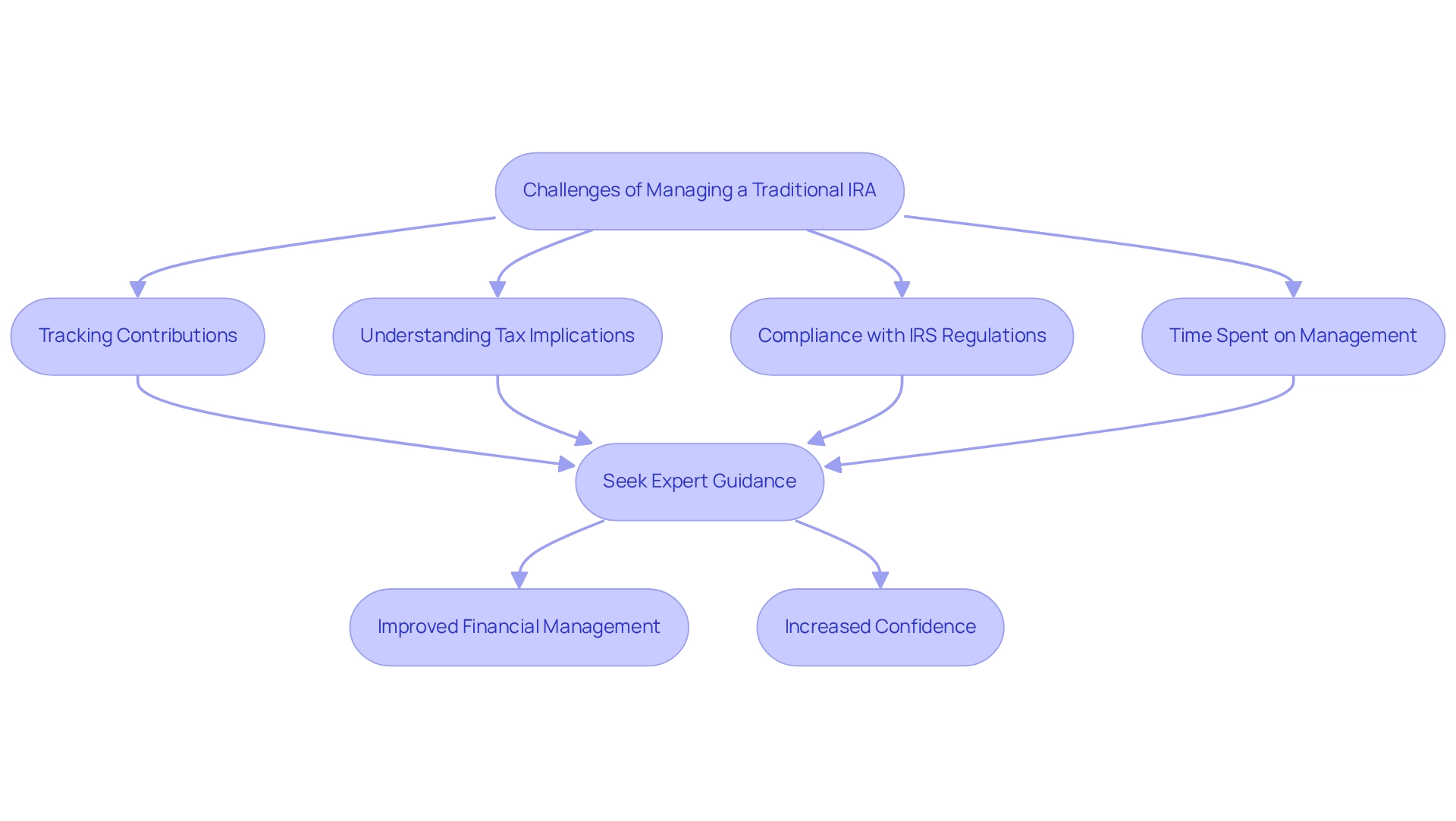 This flowchart shows the journey families can take when managing their Traditional IRA. Start with the challenges they face, then see how seeking expert help can lead to better outcomes and confidence in their financial choices. This flowchart shows the journey families can take when managing their Traditional IRA. Start with the challenges they face, then see how seeking expert help can lead to better outcomes and confidence in their financial choices.