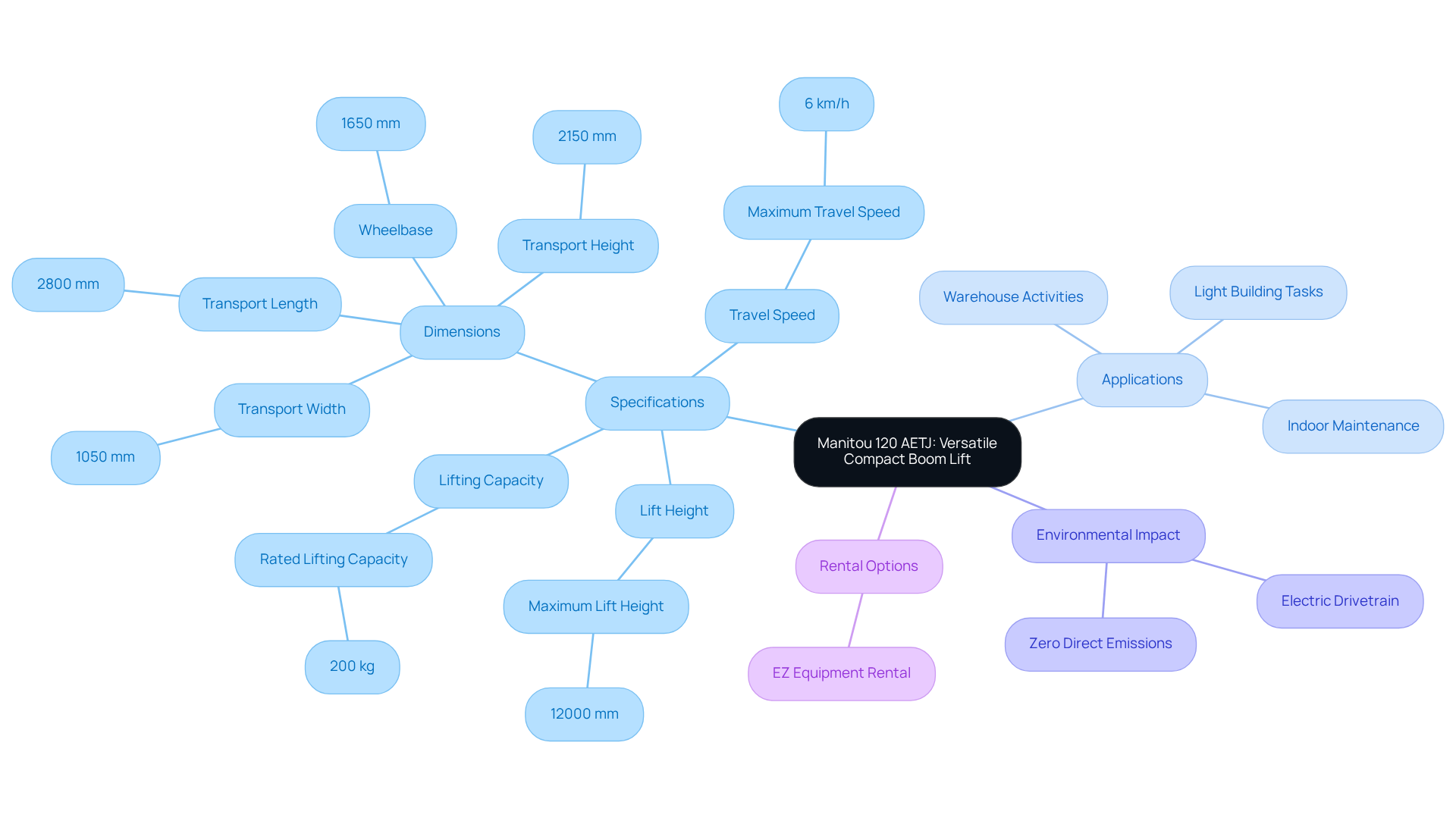 This mindmap illustrates the key features and applications of the Manitou 120 AETJ boom lift. Start at the center to learn about its specifications, then explore how it can be used in various indoor settings. Each branch represents a different aspect of the boom lift, helping you see how it all connects.