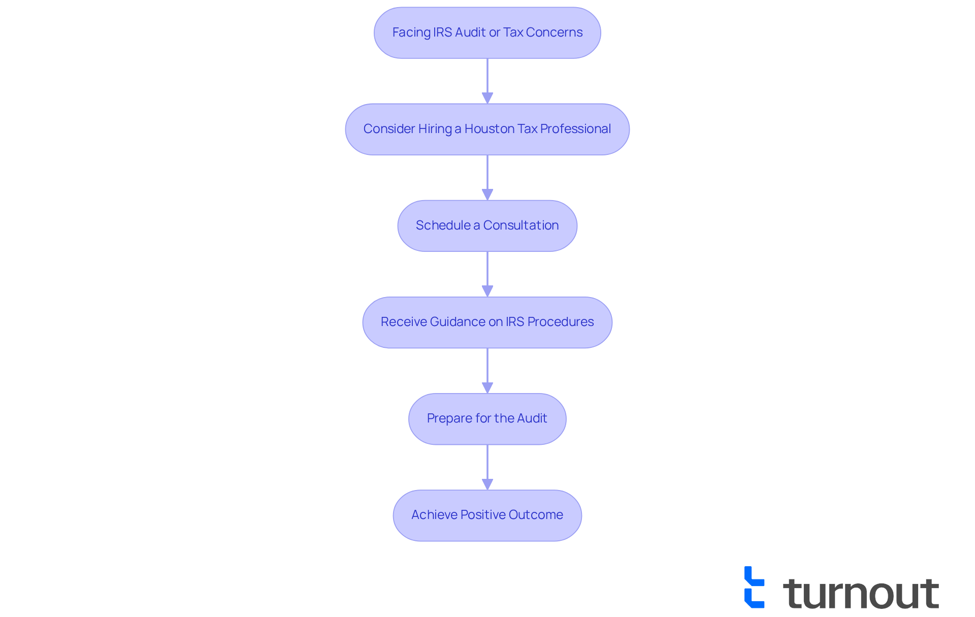 This flowchart outlines the steps to take if you’re dealing with an IRS audit. Each step builds on the previous one, guiding you towards hiring a tax professional for the best possible outcome.