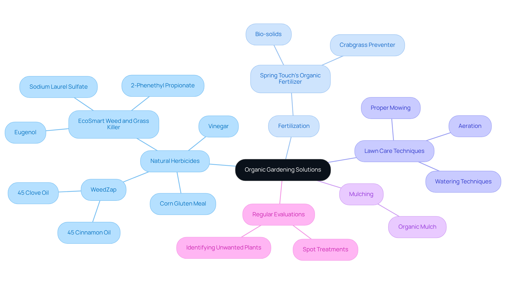 The center represents the main theme of organic gardening solutions. Each branch shows different strategies and methods, helping you understand how they connect and contribute to a healthier garden. The center represents the main theme of organic gardening solutions. Each branch shows different strategies and methods, helping you understand how they connect and contribute to a healthier garden.
