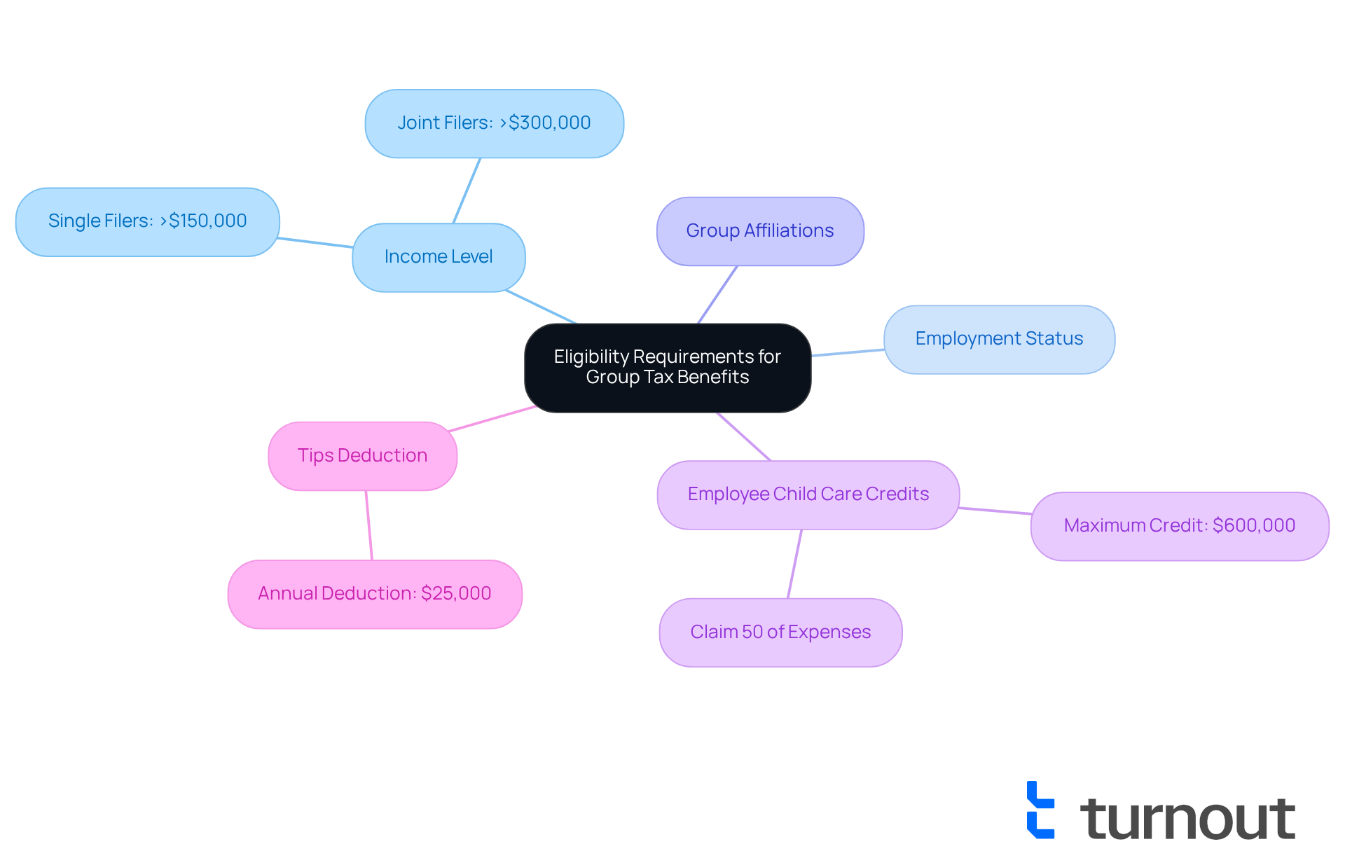 This mindmap shows the different factors determining eligibility for group tax benefits. Follow the branches to explore how income levels, employment status, and group affiliations influence what benefits you can claim. This mindmap shows the different factors determining eligibility for group tax benefits. Follow the branches to explore how income levels, employment status, and group affiliations influence what benefits you can claim.