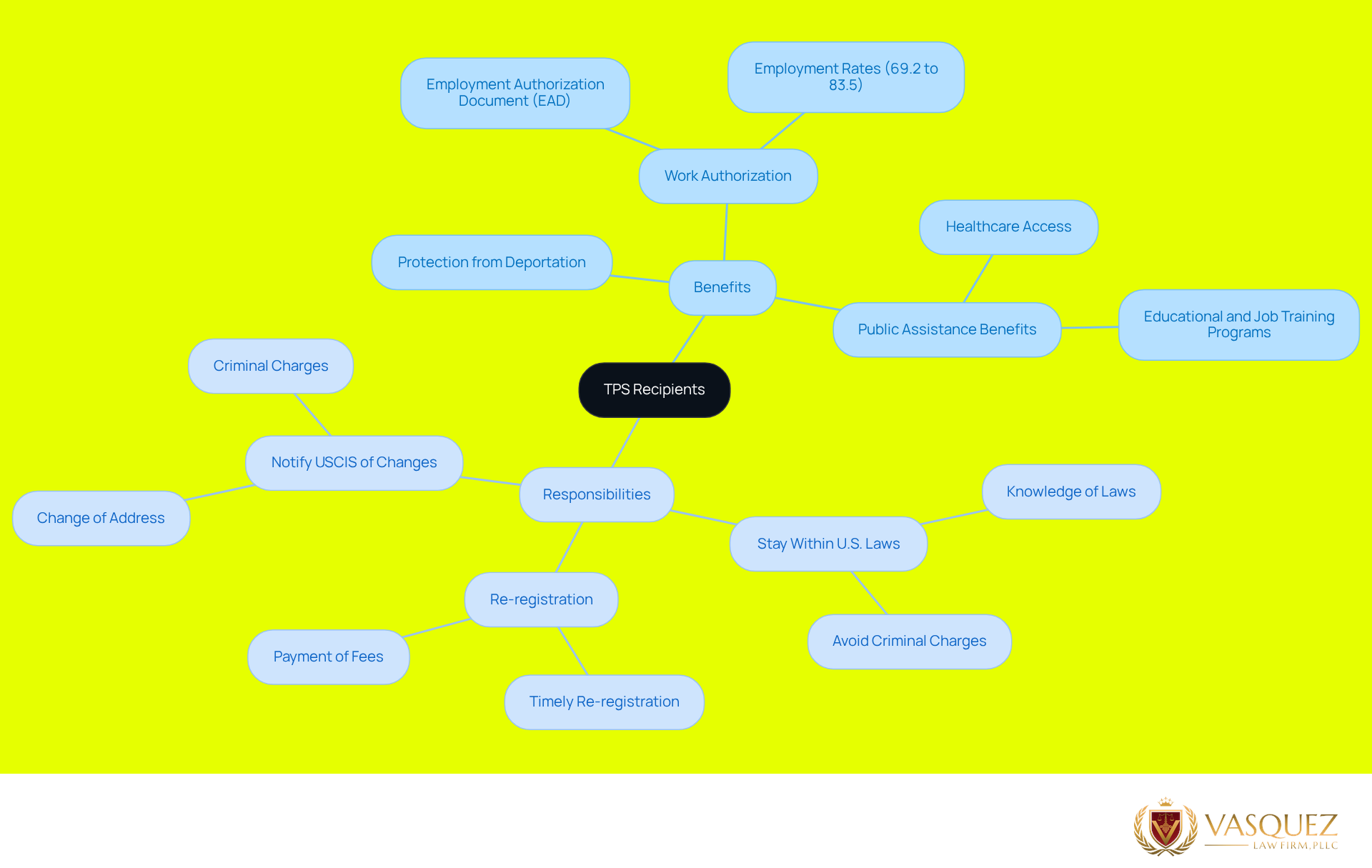 This mindmap illustrates the key benefits and responsibilities of TPS recipients. The central node represents TPS recipients, with branches showing the benefits they receive, like protection from deportation and work authorization, and the responsibilities they must uphold, such as staying within U.S. laws and re-registering for TPS. Each branch helps you see how these aspects are interconnected.