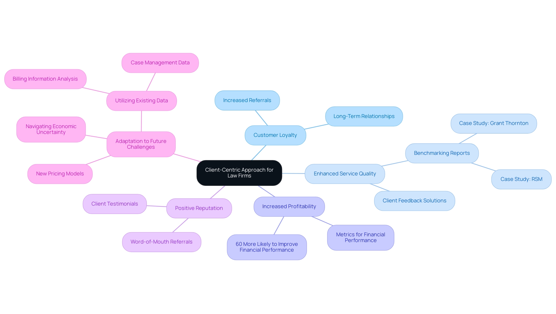 The central node represents the client-centric strategy, with branches detailing its benefits and sub-branches providing specific examples and metrics.