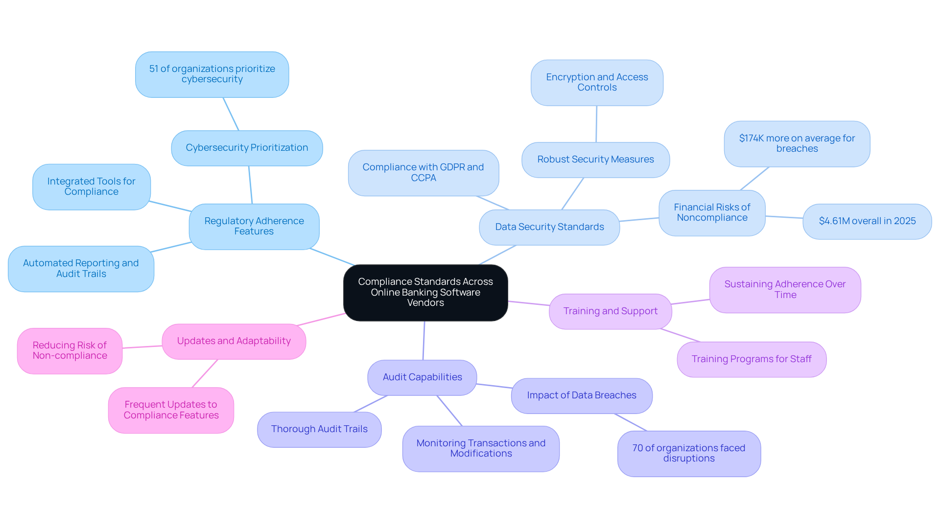 This mindmap starts with the main topic in the center and branches out into key areas of compliance standards. Each branch represents a different aspect of compliance, with additional details that explain why they are important. Follow the branches to see how each category contributes to the overall goal of regulatory adherence.