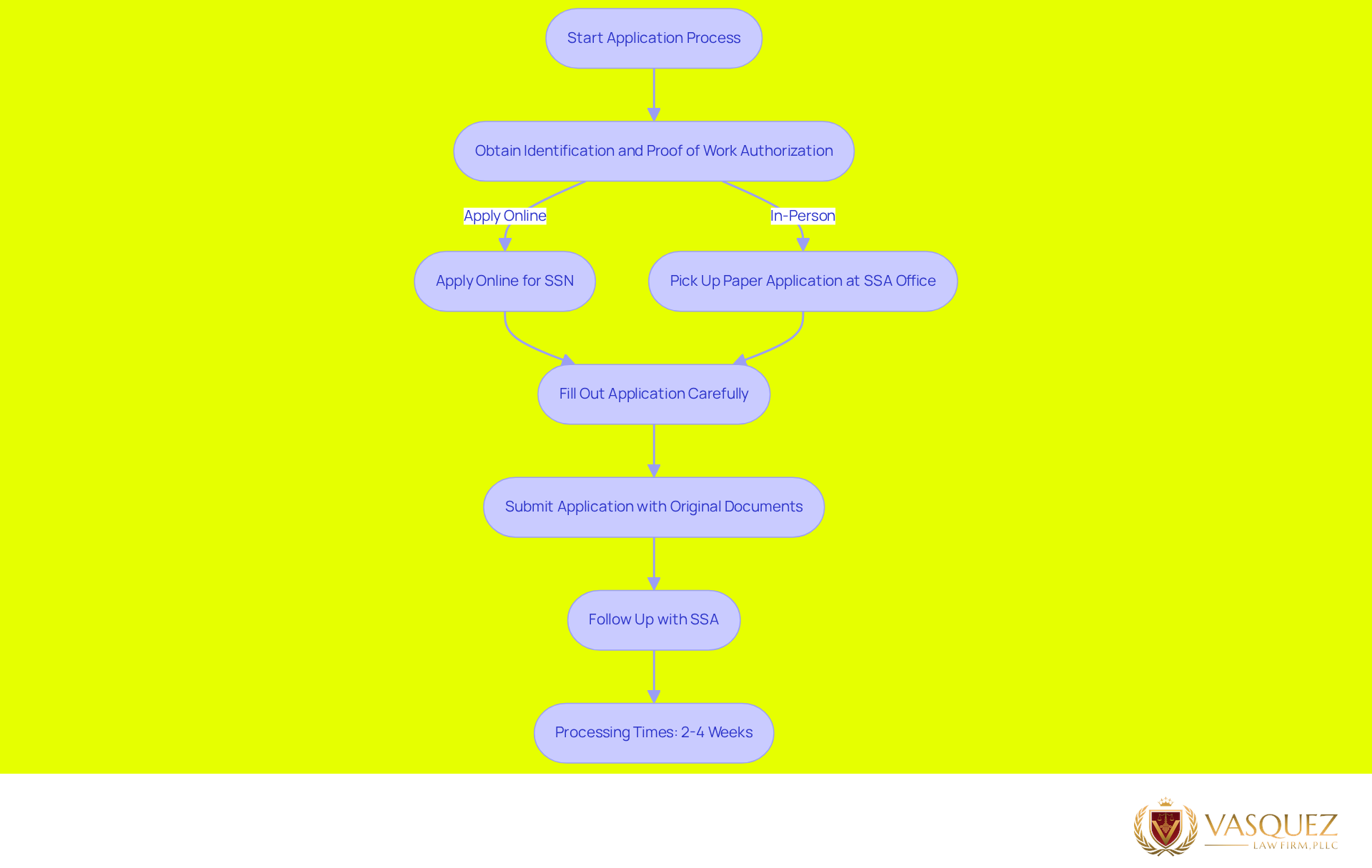 This flowchart guides you through the steps to apply for Social Security benefits. Start by gathering your identification, then choose whether to apply online or in person. Make sure to fill out your application carefully and submit it with original documents. Finally, follow up with the SSA to check on your application status.