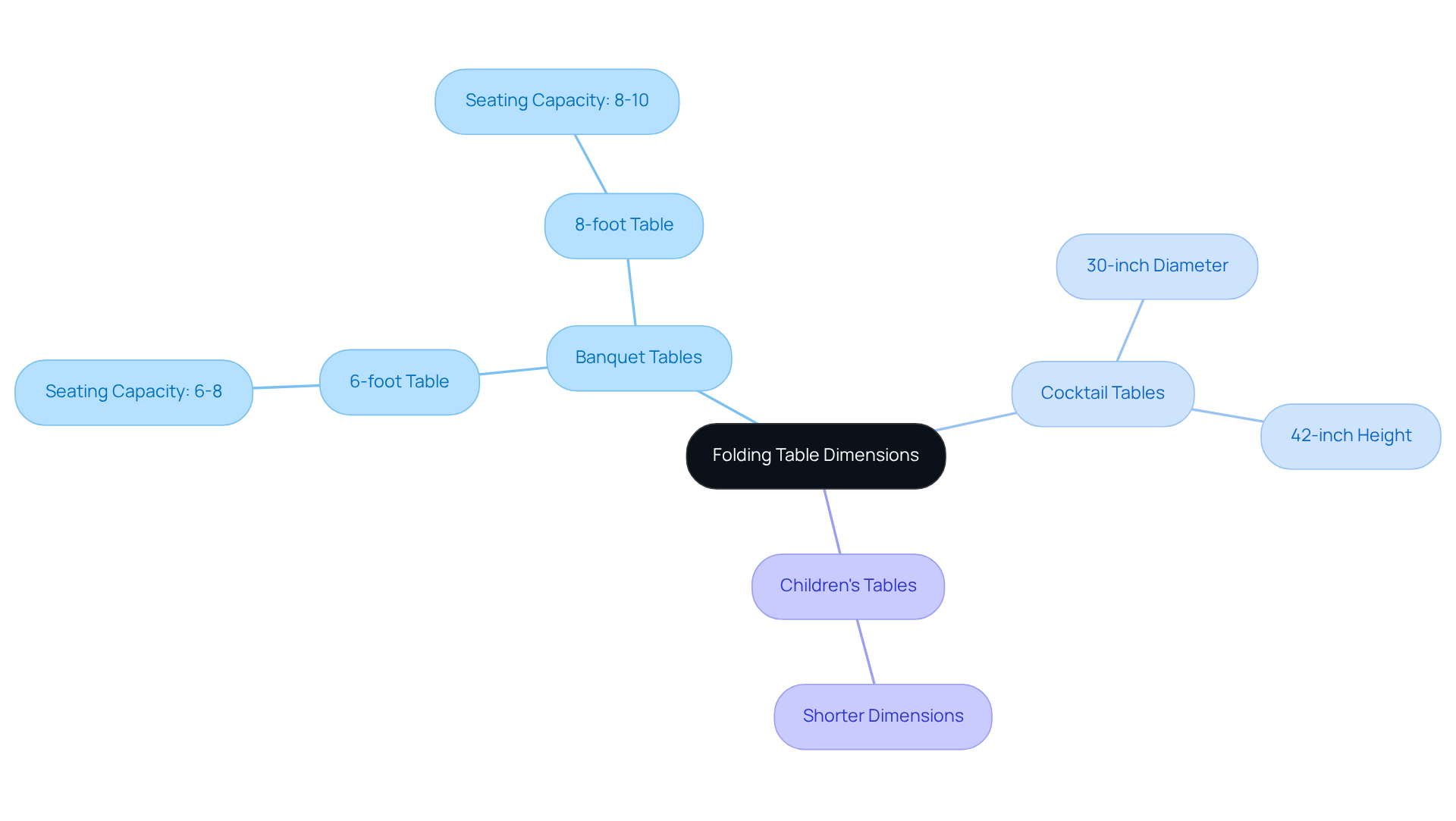 This mindmap shows different types of folding tables and their dimensions. Each branch represents a table type, and the sub-branches provide specific measurements and seating capacities. Follow the branches to understand how each type fits into event planning.