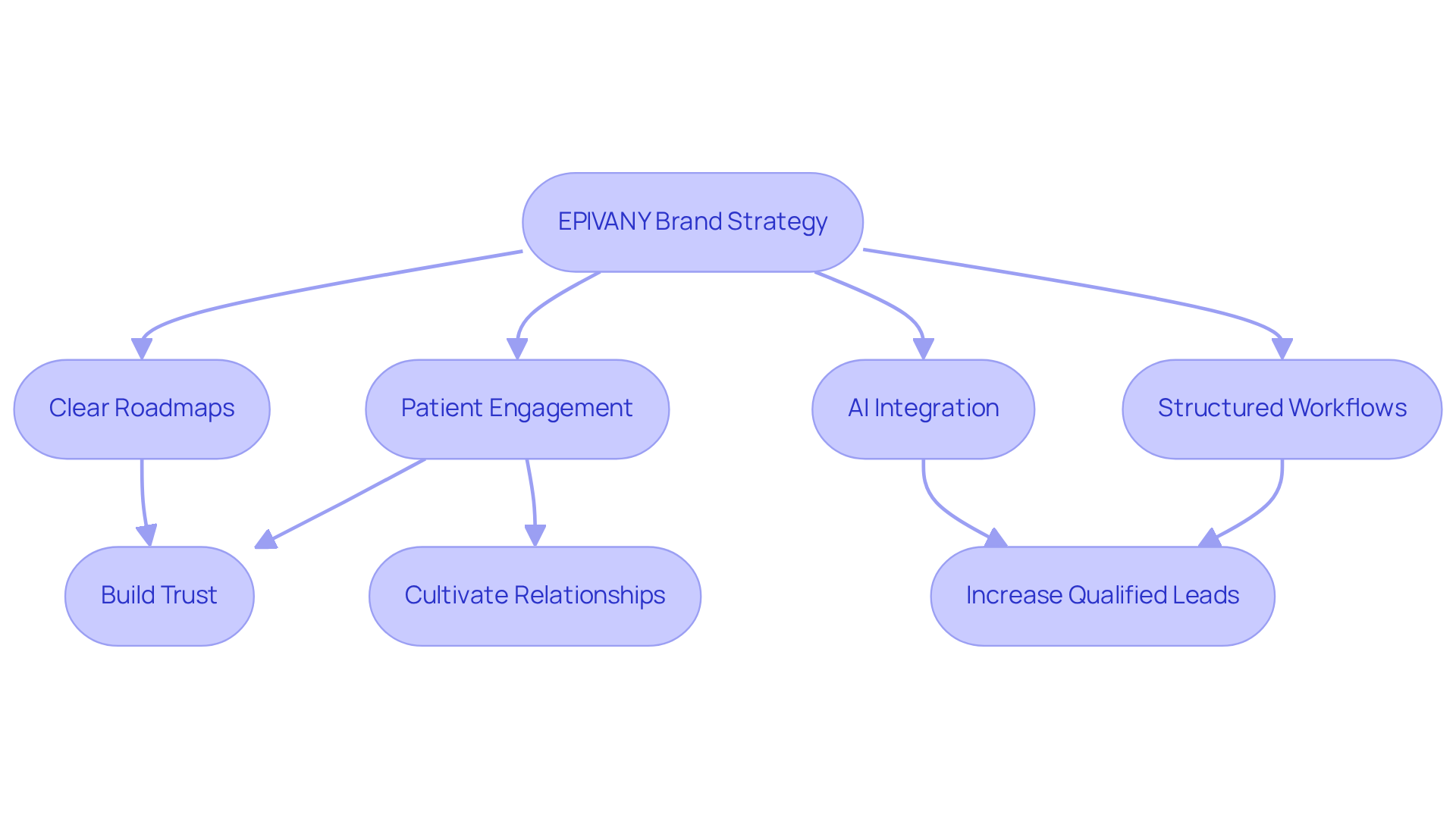 This flowchart outlines the steps healthcare providers can take to enhance their brand strategy. Each box represents a key component of EPIVANY's approach, showing how they connect and lead to improved patient engagement and trust.