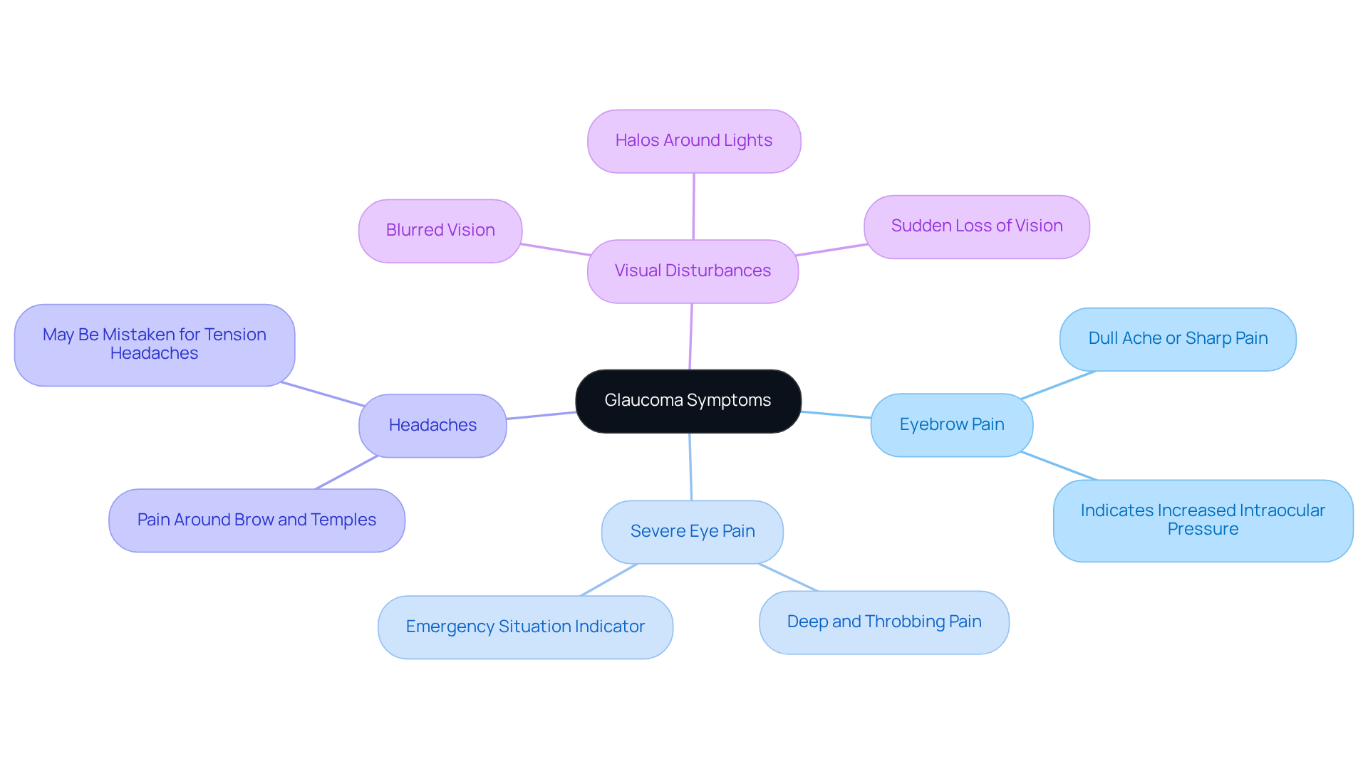 The central node represents the overall topic of glaucoma symptoms. Each branch shows a specific symptom, and the sub-branches provide more details about what to look for. This helps you understand the signs that may indicate a need for medical attention.