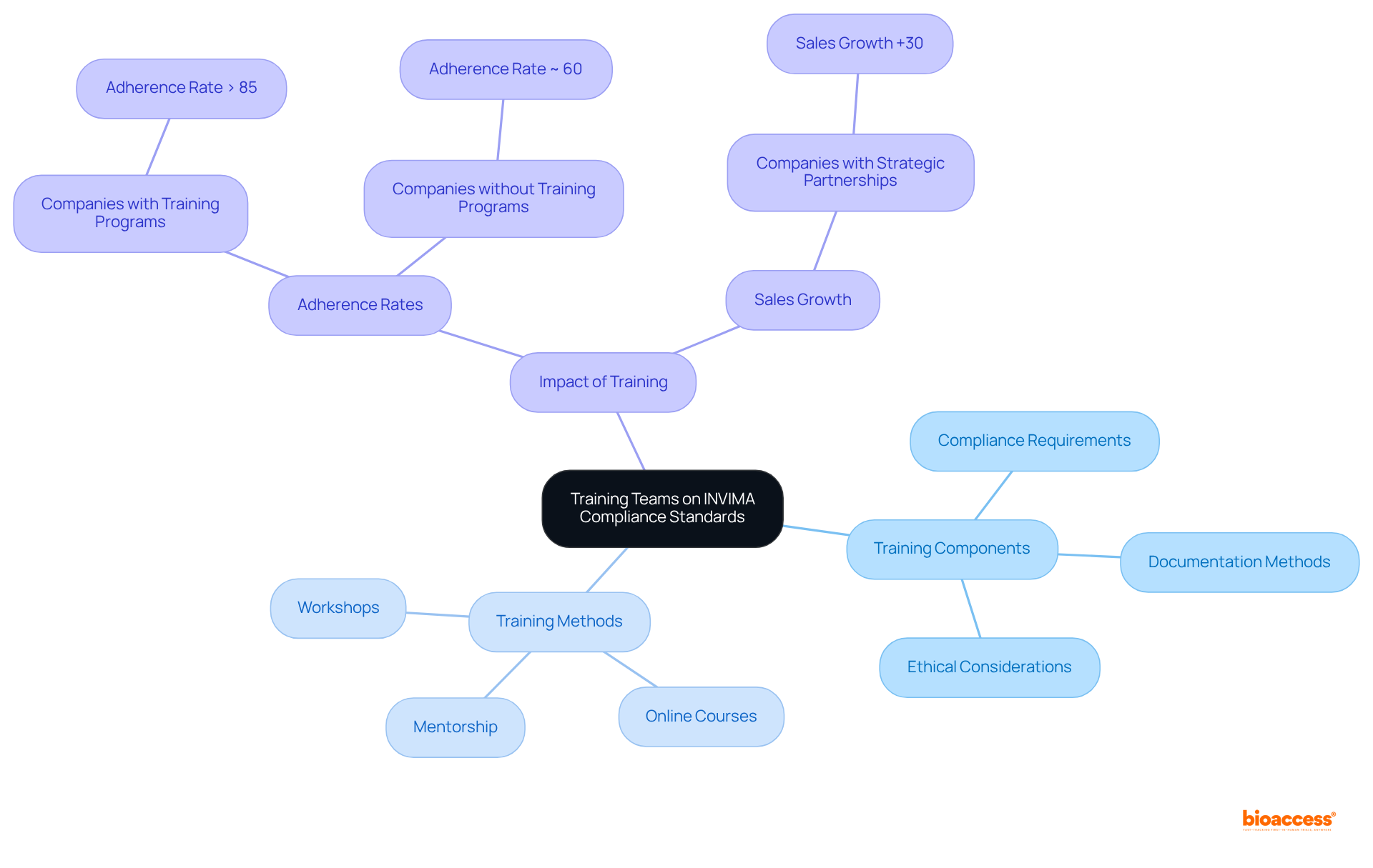 This mindmap illustrates how different training elements connect to build a comprehensive approach to meeting INVIMA standards. Each branch represents a critical aspect of training, showing how they contribute to compliance and overall business success. This mindmap illustrates how different training elements connect to build a comprehensive approach to meeting INVIMA standards. Each branch represents a critical aspect of training, showing how they contribute to compliance and overall business success.