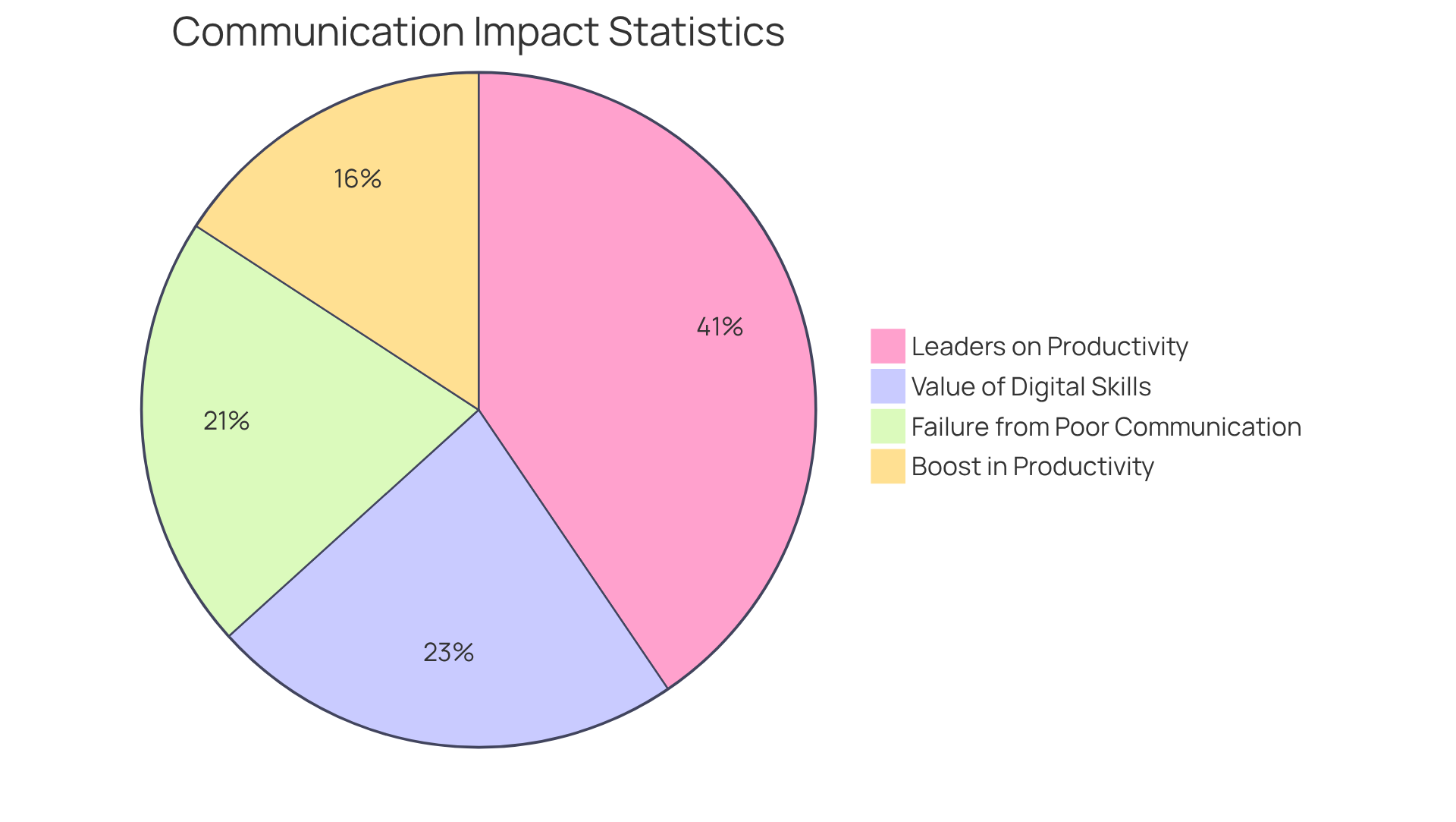 Each slice of the pie tells a story about how communication skills influence success — from the risks of poor communication to the benefits of effective collaboration. Each slice of the pie tells a story about how communication skills influence success — from the risks of poor communication to the benefits of effective collaboration.