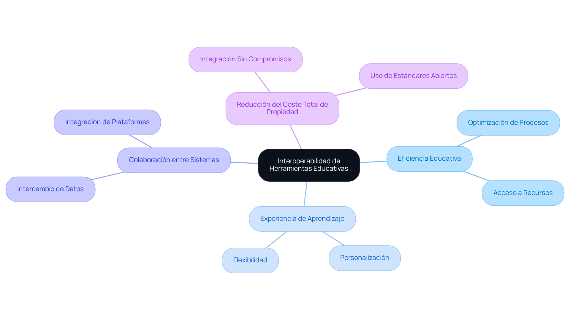 El nodo central representa la interoperabilidad, mientras que las ramas muestran los beneficios y ejemplos relacionados. Cada color ayuda a distinguir los diferentes aspectos, haciendo que la información sea más accesible.