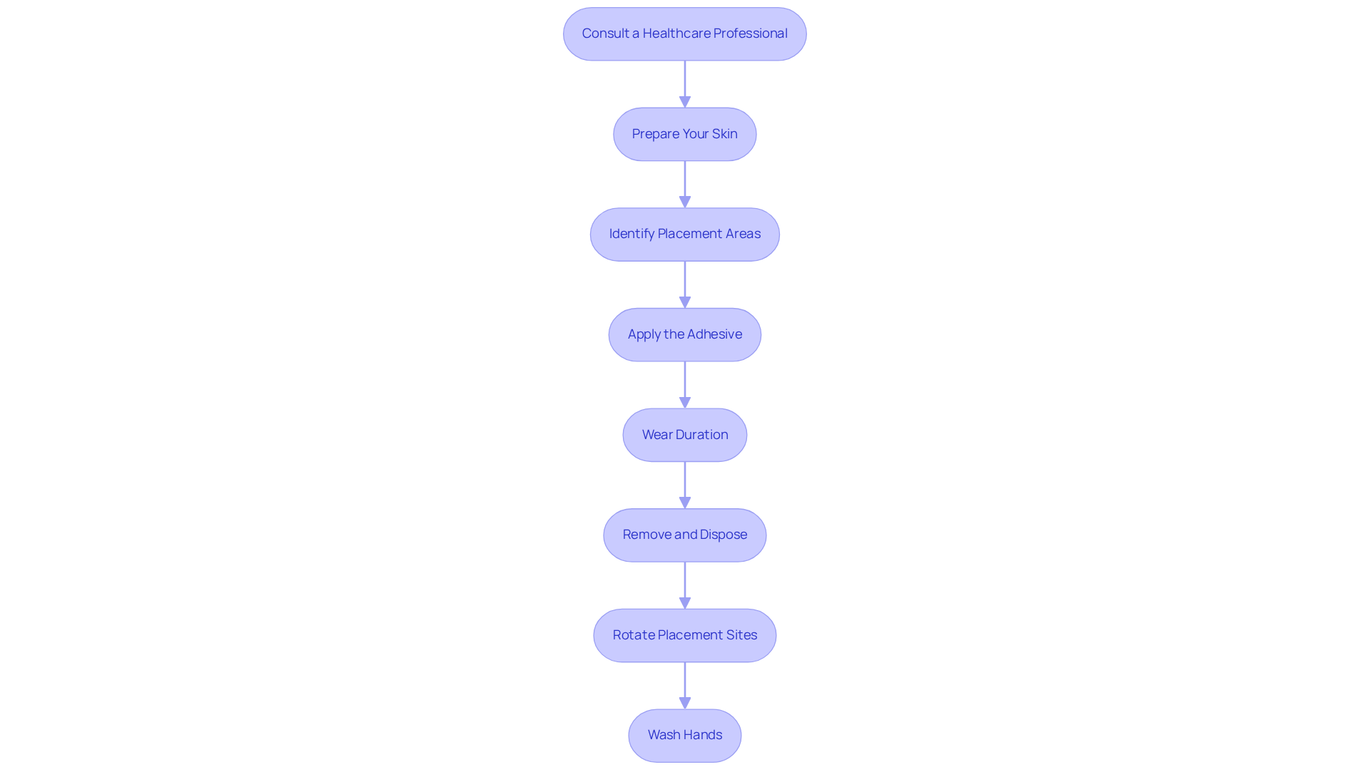 Follow the arrows from the top to the bottom to see each step you need to take for applying the patch. Each box tells you what to do next, making it easy to follow along and ensure you don’t miss any important steps. Follow the arrows from the top to the bottom to see each step you need to take for applying the patch. Each box tells you what to do next, making it easy to follow along and ensure you don’t miss any important steps.